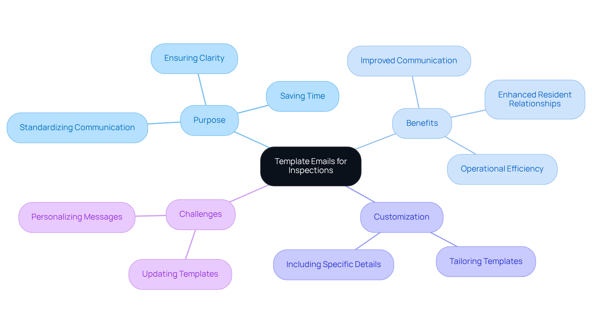This mindmap starts with the main idea of template emails for inspections at the center. Each branch represents a different aspect, like their purpose, benefits, customization options, and challenges. Follow the branches to see how these ideas connect and support effective communication. This mindmap starts with the main idea of template emails for inspections at the center. Each branch represents a different aspect, like their purpose, benefits, customization options, and challenges. Follow the branches to see how these ideas connect and support effective communication.