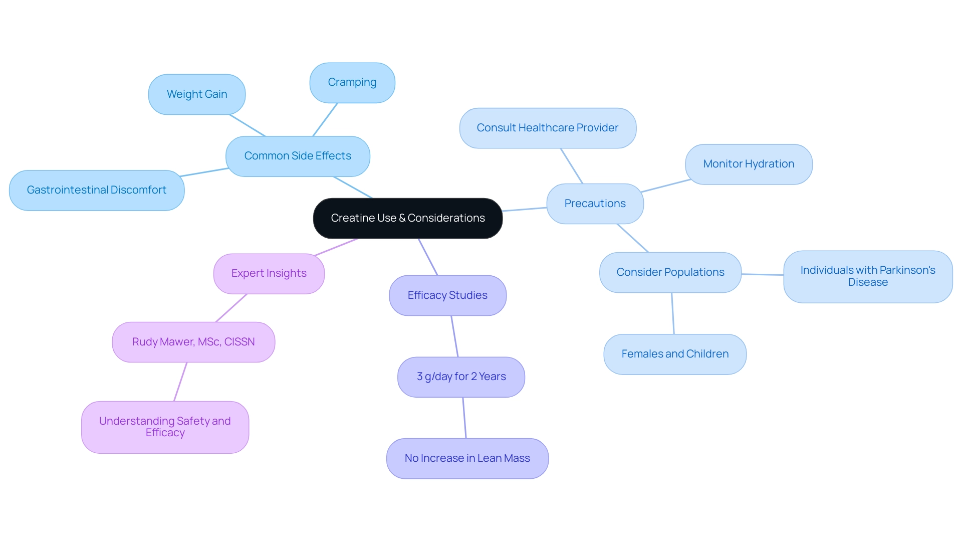 The central node represents creatine use, with branches showing side effects, precautions, and specific populations to consider.