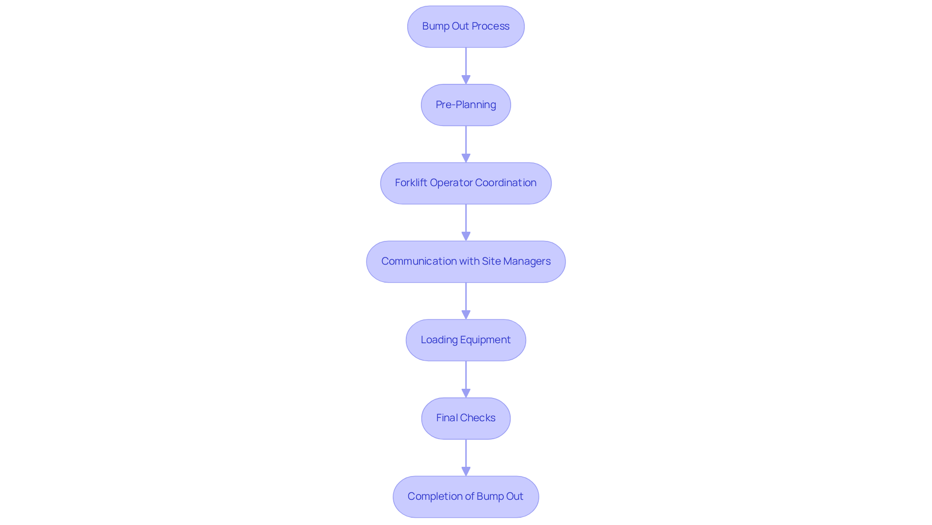 This flowchart shows the steps involved in the bump out process for events. Each box represents a key action, and the arrows indicate the order in which these actions should occur. Following this flow helps ensure that everything runs smoothly and on time.