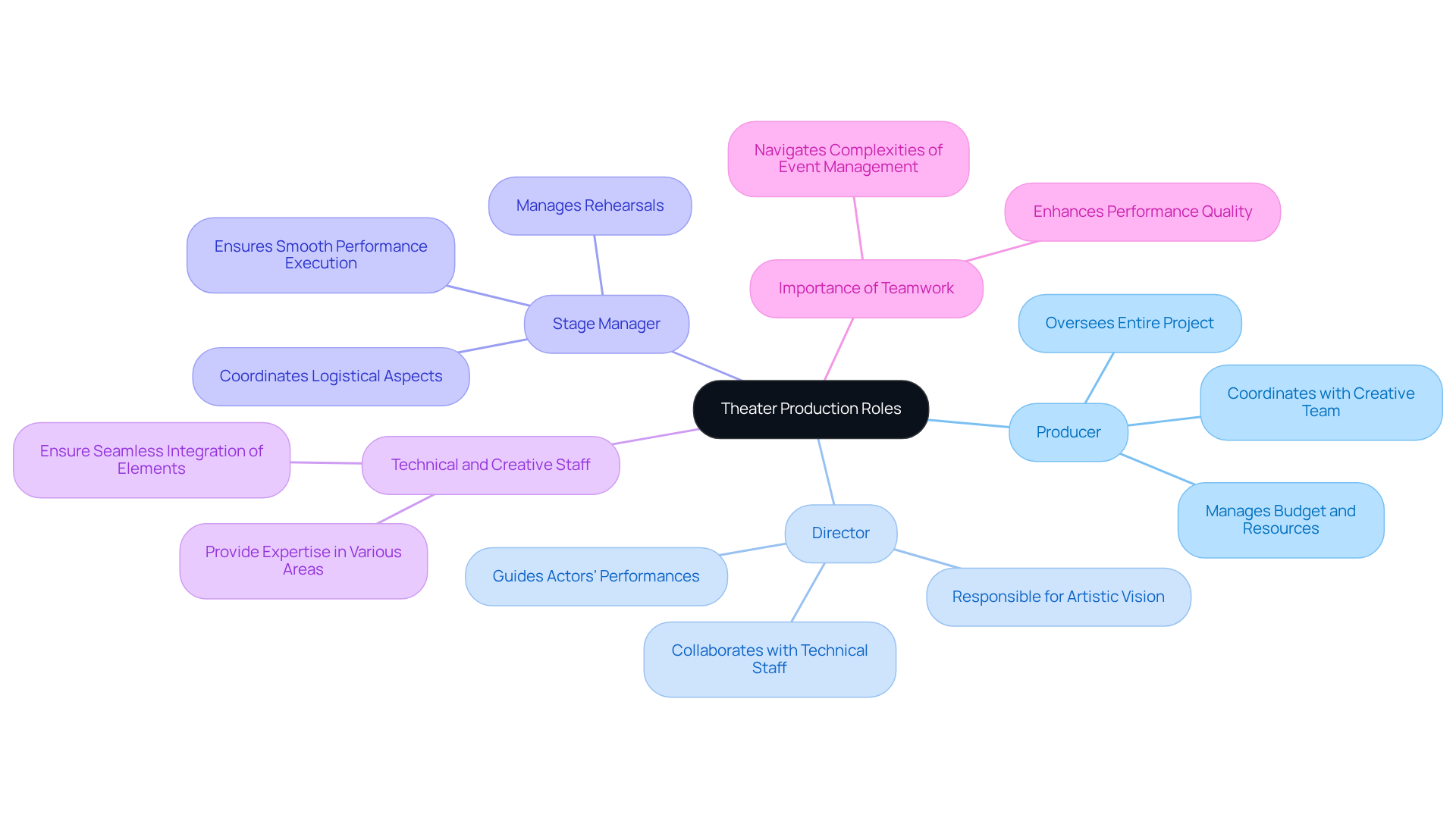 This mindmap illustrates the key roles in theater production. Start at the center with 'Theater Production Roles' and explore how each role contributes to the overall success of a performance. Each branch represents a role, and the sub-branches detail their specific responsibilities and importance.