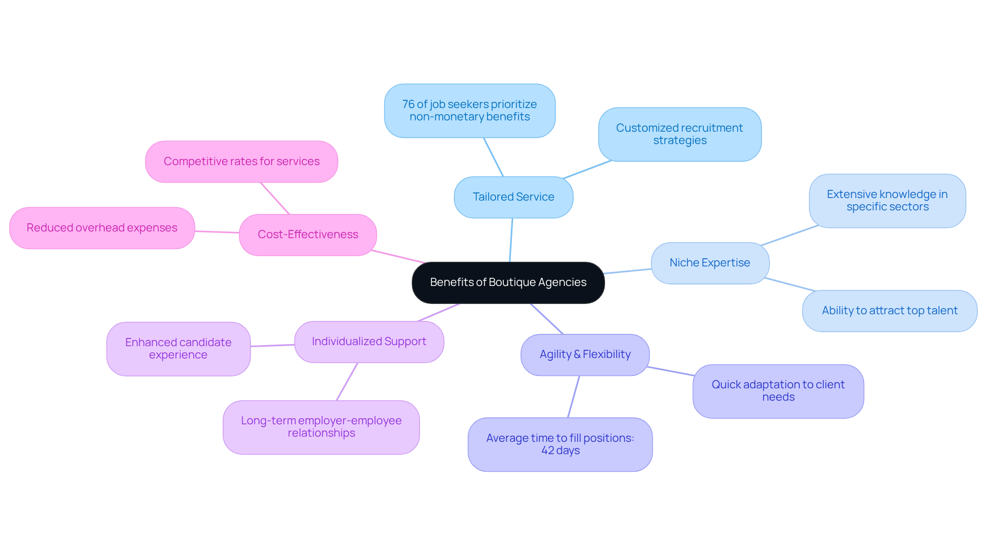The central idea represents the overall advantages of boutique agencies, with branches showing individual benefits and their specific attributes, making it easy to see how they contribute to effective hiring solutions. The central idea represents the overall advantages of boutique agencies, with branches showing individual benefits and their specific attributes, making it easy to see how they contribute to effective hiring solutions.