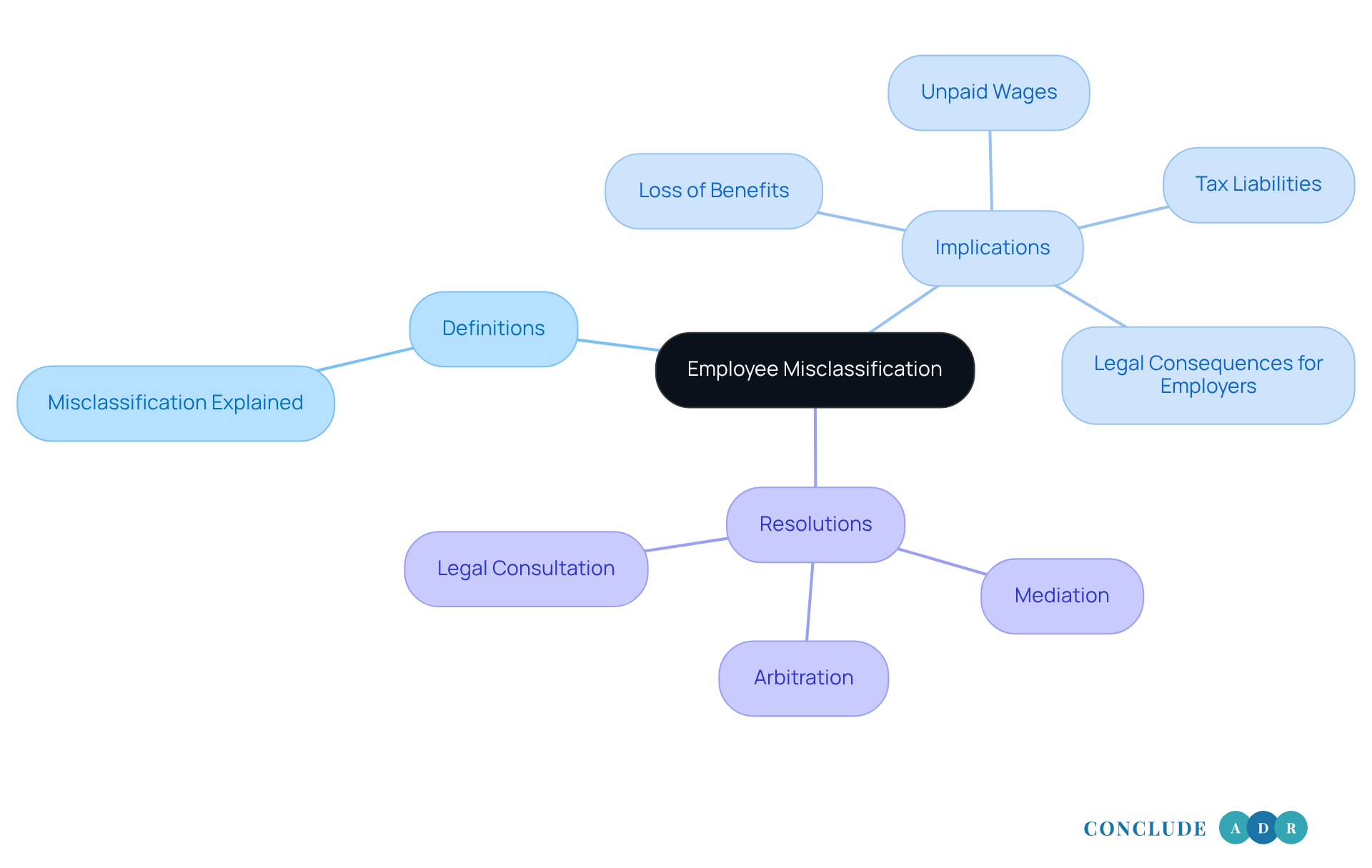 The center represents the main topic of employee misclassification. Each branch shows different aspects: definitions explain what it is, implications highlight the consequences for workers and employers, and resolutions suggest ways to address the issue.