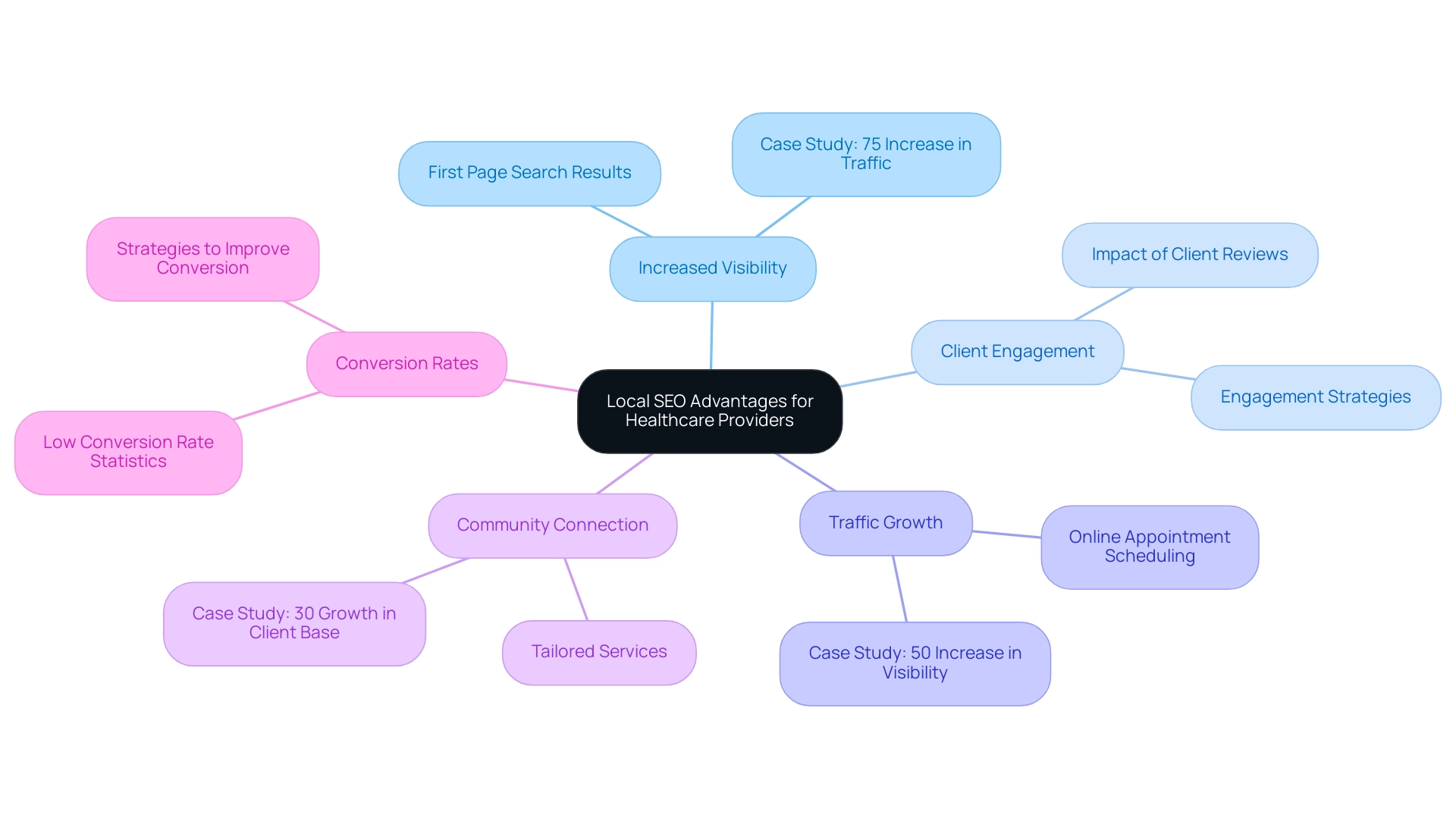 Each branch represents a key advantage of local SEO, with sub-branches detailing specific strategies and case studies illustrating the benefits.