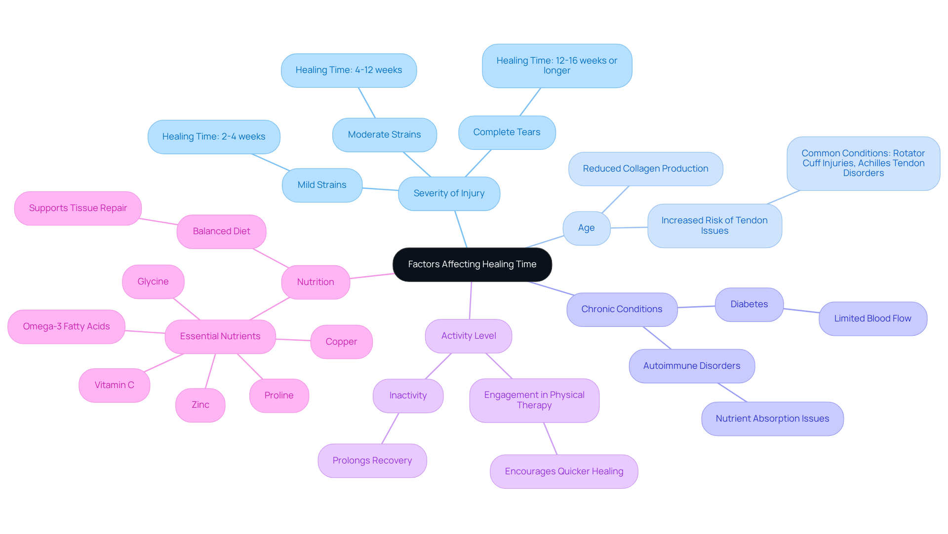 This mindmap shows the various factors that can affect how long it takes for a tendon injury to heal. Each branch represents a different factor, and the sub-branches provide more details about how each factor influences recovery. By following the branches, you can see how interconnected these elements are and how they contribute to the healing process. This mindmap shows the various factors that can affect how long it takes for a tendon injury to heal. Each branch represents a different factor, and the sub-branches provide more details about how each factor influences recovery. By following the branches, you can see how interconnected these elements are and how they contribute to the healing process.