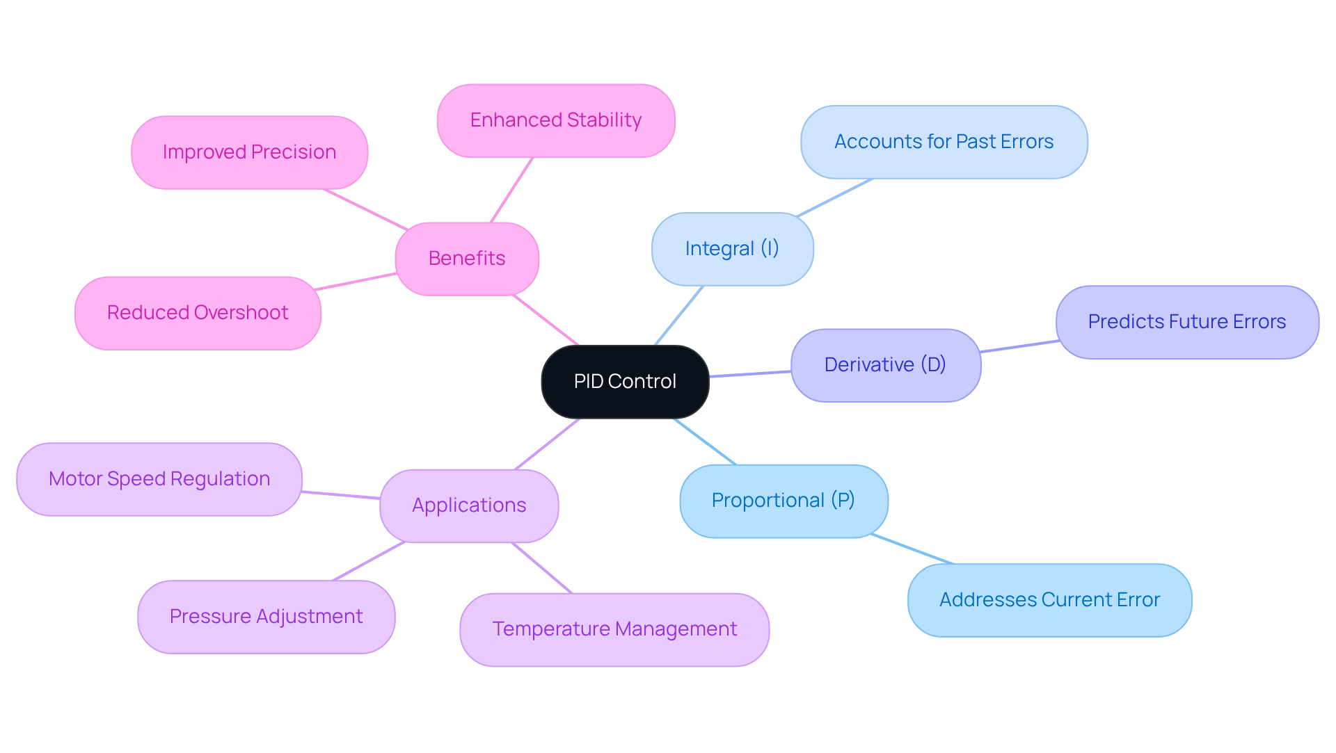 The central node represents PID control, with branches showing its components, applications, and benefits. Each color-coded branch helps you see how everything connects, making it easier to understand the role of PID in automation. The central node represents PID control, with branches showing its components, applications, and benefits. Each color-coded branch helps you see how everything connects, making it easier to understand the role of PID in automation.