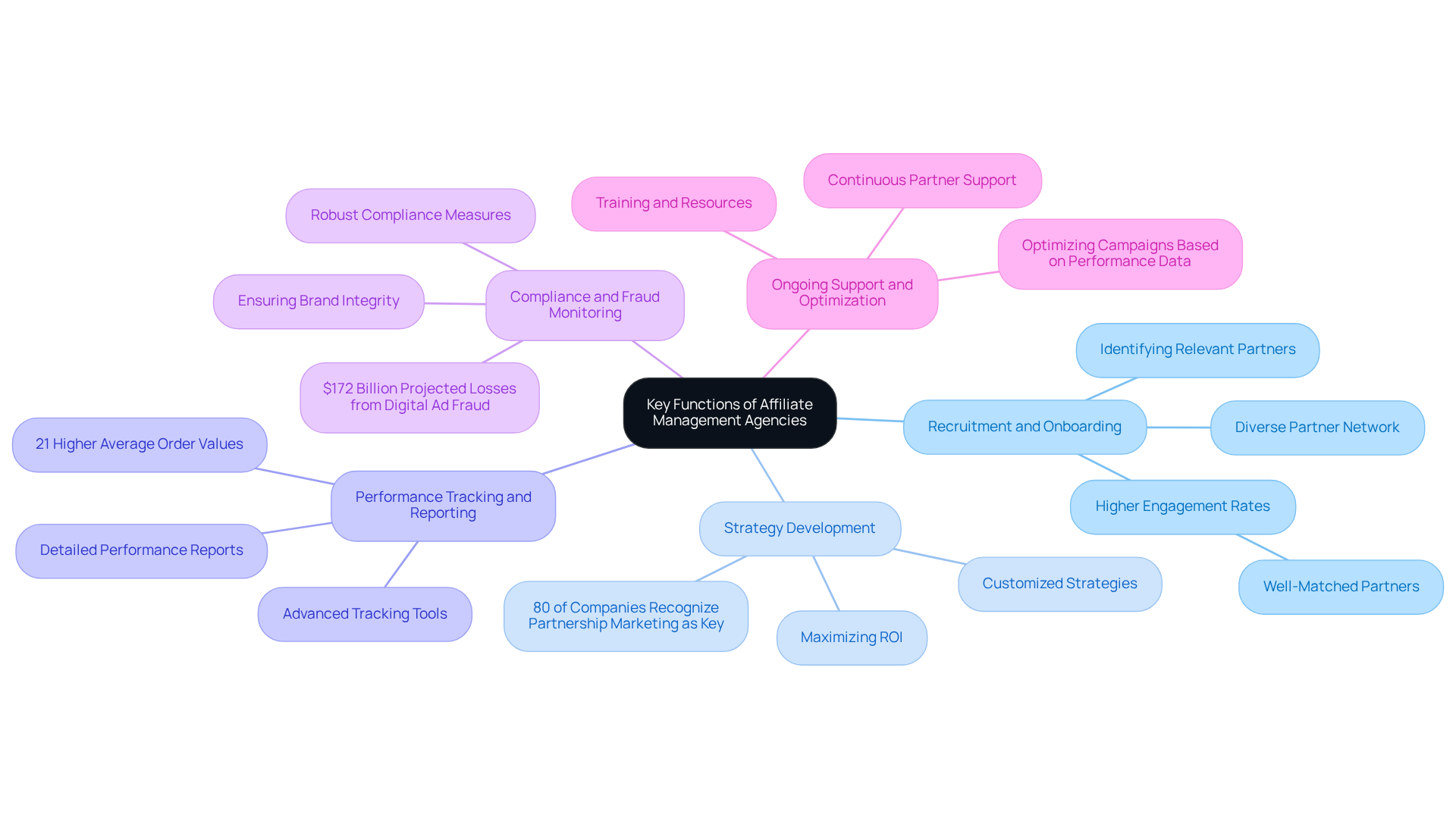 This mindmap starts with the central idea of affiliate management agencies and branches out into their key functions. Each branch represents a specific function, and the sub-branches provide additional details or statistics that highlight the importance of that function. Follow the branches to see how each area contributes to the overall effectiveness of marketing programs. This mindmap starts with the central idea of affiliate management agencies and branches out into their key functions. Each branch represents a specific function, and the sub-branches provide additional details or statistics that highlight the importance of that function. Follow the branches to see how each area contributes to the overall effectiveness of marketing programs.