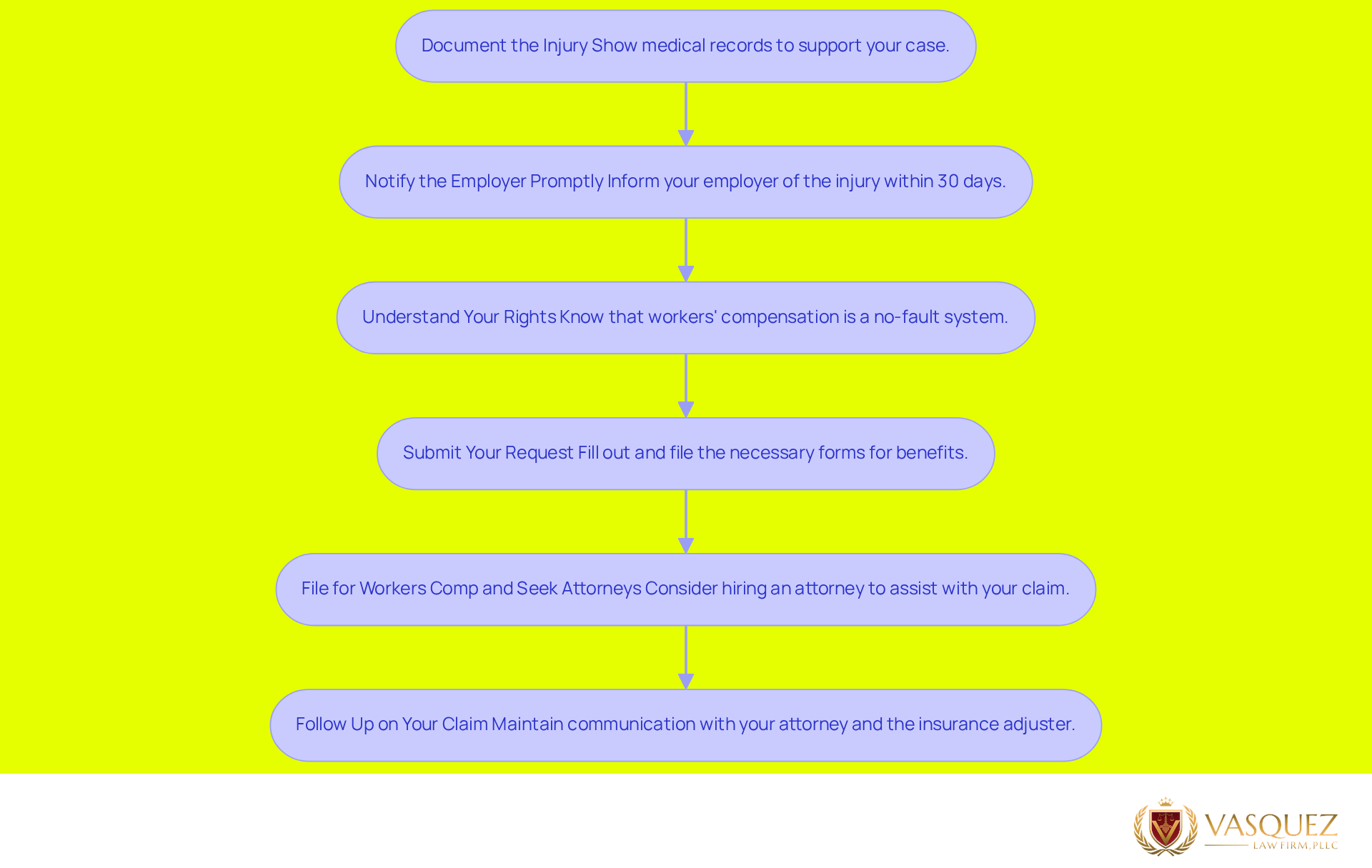 This flowchart guides you through the process of filing a workers' compensation claim after being terminated. Each box represents a step you need to take, and the arrows show you the order in which to complete them. Follow the steps to ensure you don't miss anything important!
