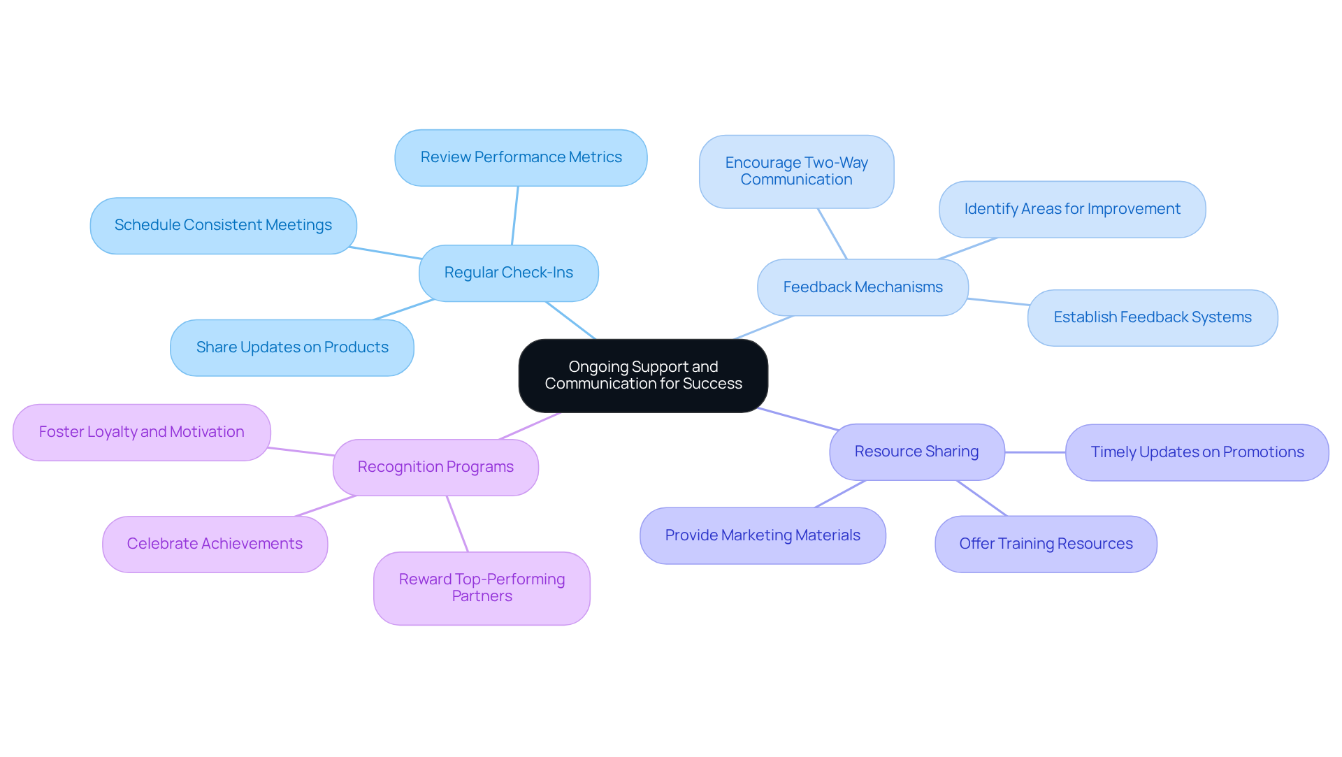 This mindmap illustrates the essential practices for maintaining strong communication and support in affiliate programs. Start at the center with the main theme, then follow the branches to explore each practice and its specific actions that contribute to partner engagement and success. This mindmap illustrates the essential practices for maintaining strong communication and support in affiliate programs. Start at the center with the main theme, then follow the branches to explore each practice and its specific actions that contribute to partner engagement and success.