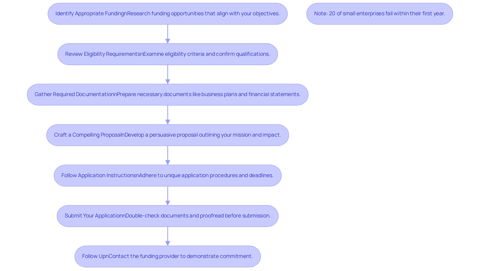 Each box represents a step in the application process, with arrows indicating the progression from identifying funding to following up after submission. Each box represents a step in the application process, with arrows indicating the progression from identifying funding to following up after submission.