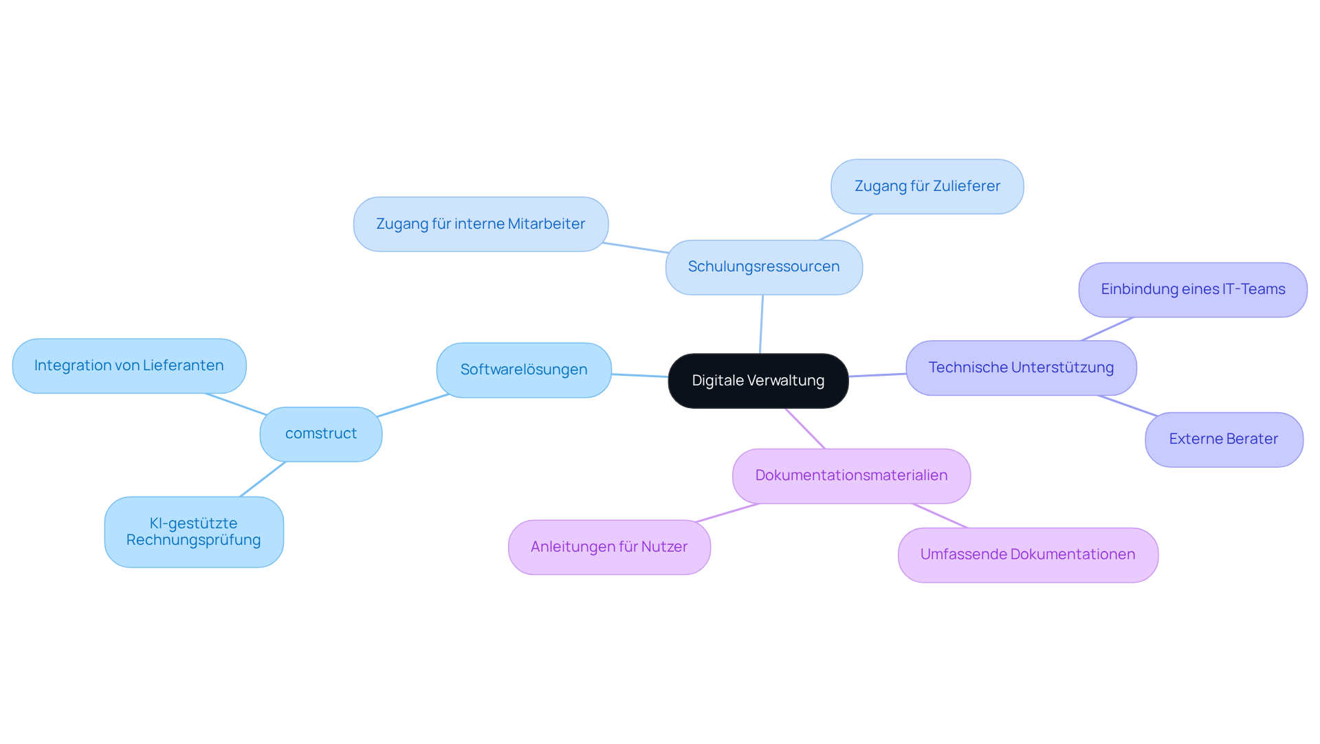 Im Zentrum steht die digitale Verwaltung, und von dort aus verzweigen sich die verschiedenen notwendigen Tools und Ressourcen. Jede Farbe repräsentiert eine Kategorie, und die Unterzweige geben spezifische Details zu jedem Tool oder jeder Ressource.