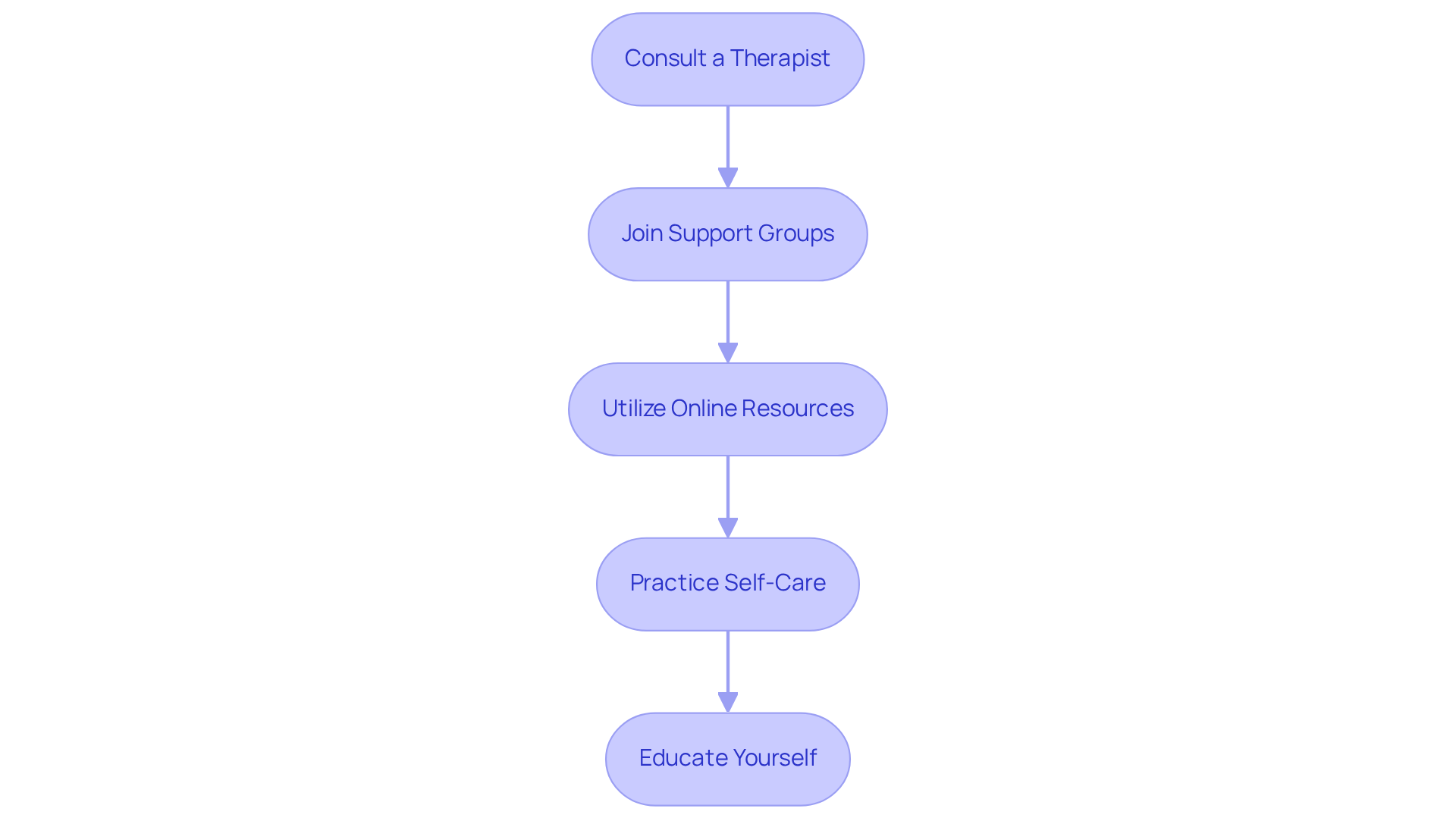 Each box represents a step you can take to find support. Follow the arrows to see how these actions connect and guide you on your healing journey. Each box represents a step you can take to find support. Follow the arrows to see how these actions connect and guide you on your healing journey.