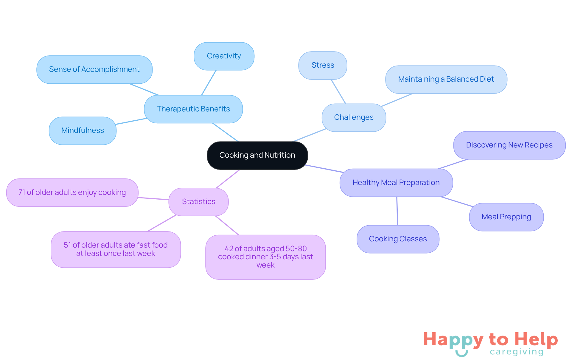 The central node represents the main theme of cooking and nutrition. Each branch highlights different aspects, such as benefits, challenges, and statistics, showing how they relate to the overall idea of cooking as a fulfilling hobby.