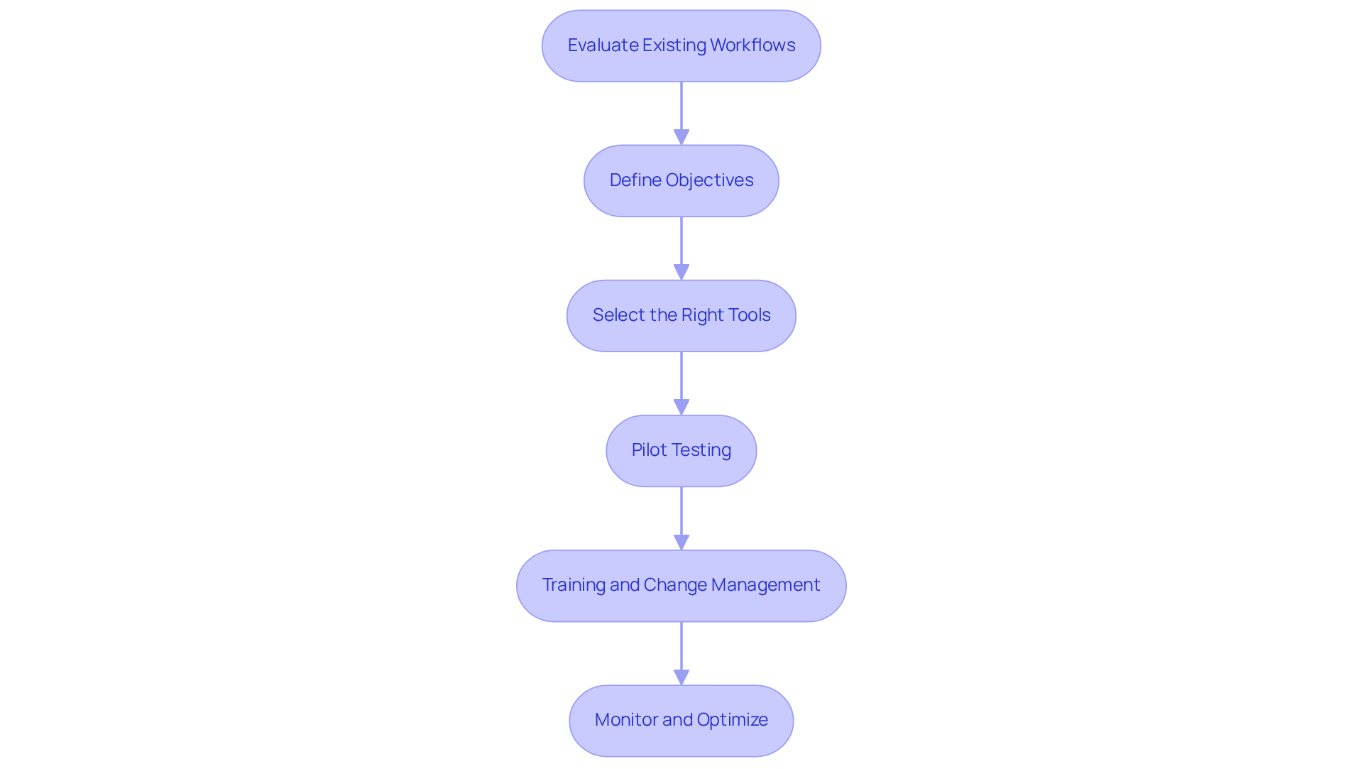 Each box represents a crucial step in the automation process. Follow the arrows to see how each step leads to the next, guiding you through the implementation journey.