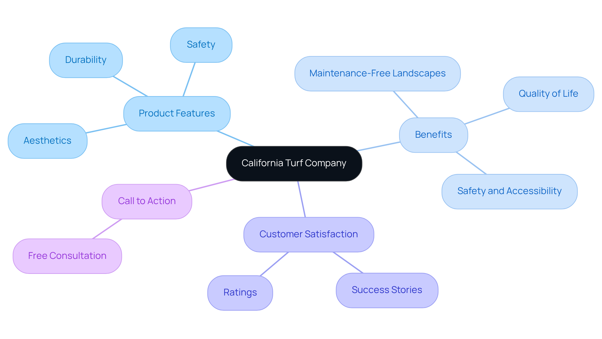 The central node represents California Turf Company, while the branches show different aspects of their services and benefits. Each color-coded branch helps you easily identify product features, benefits, customer satisfaction, and how to get in touch. The central node represents California Turf Company, while the branches show different aspects of their services and benefits. Each color-coded branch helps you easily identify product features, benefits, customer satisfaction, and how to get in touch.