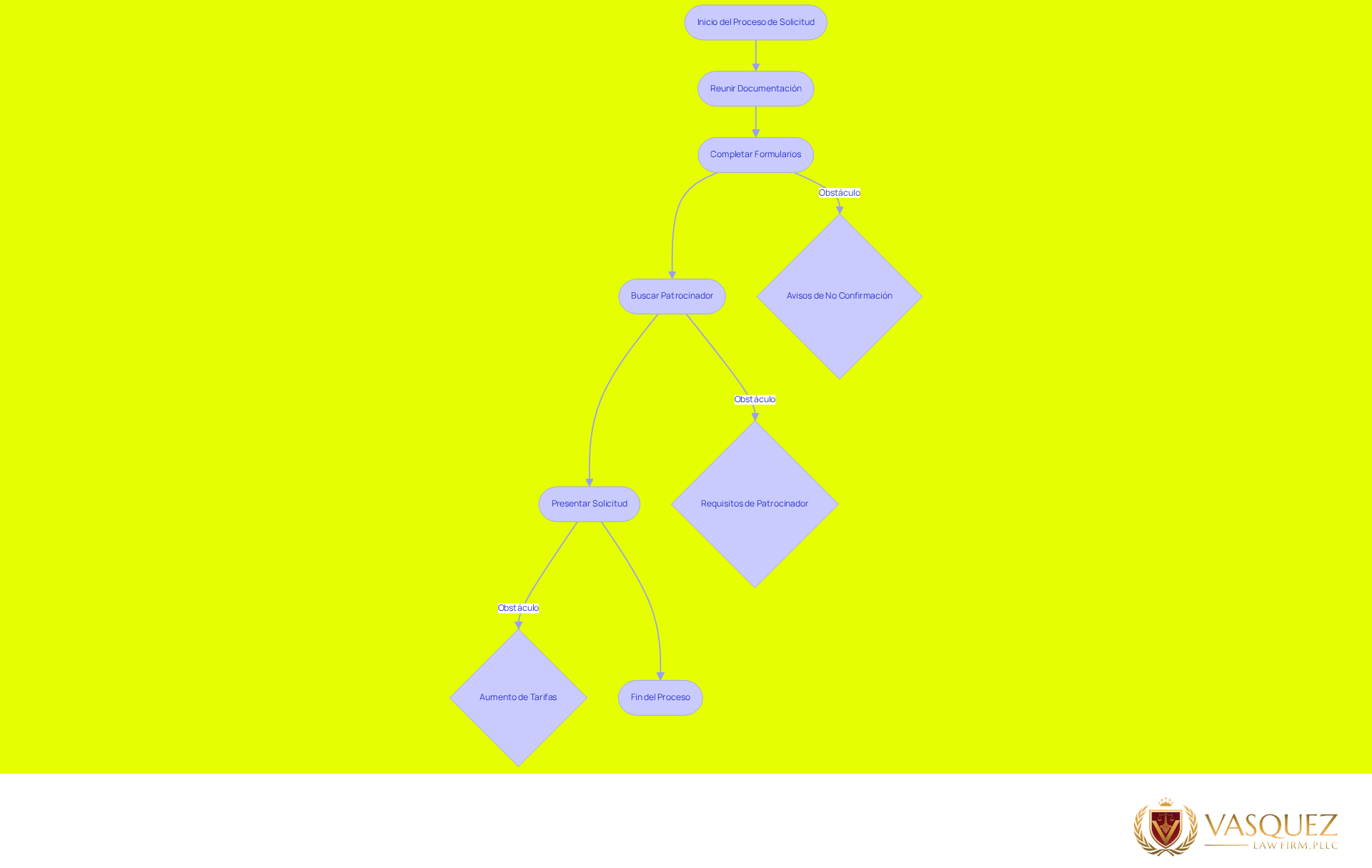 Cada cuadro representa un paso en el proceso de solicitud. Las flechas indican cómo avanzar de un paso a otro, y los obstáculos se muestran como notas al lado de los pasos relevantes.