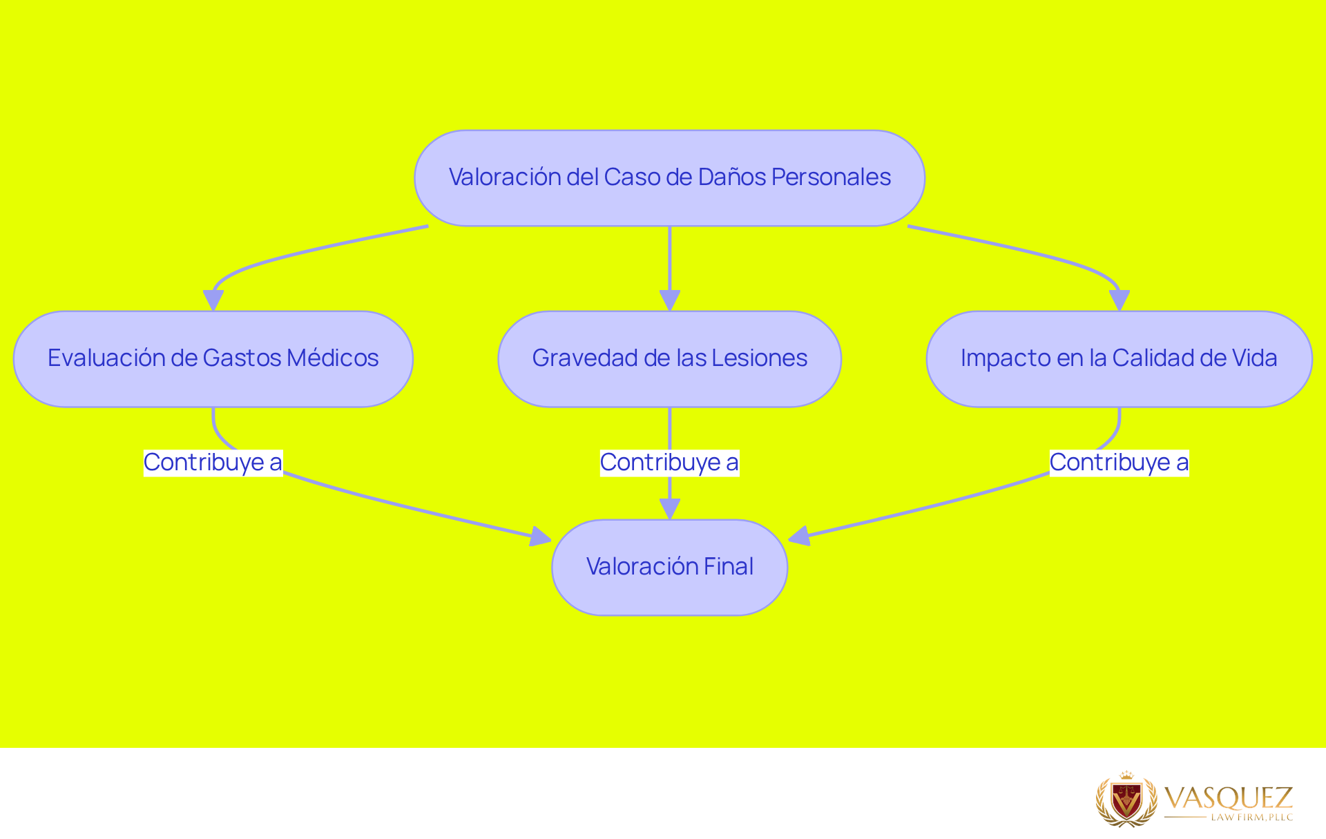 Cada paso en el diagrama representa una parte del proceso de valoración. Sigue las flechas para entender cómo cada factor contribuye al valor total de tu caso.