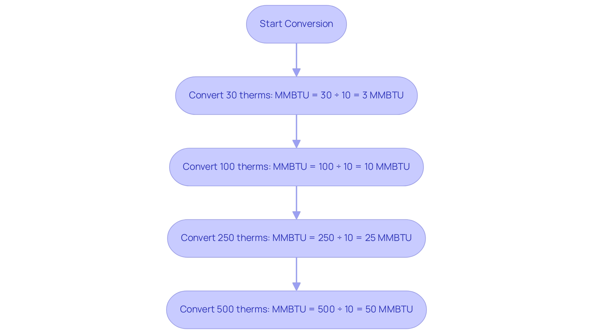 Each box represents a specific example of therm to MMBTU conversion, with arrows indicating the progression through each calculation.