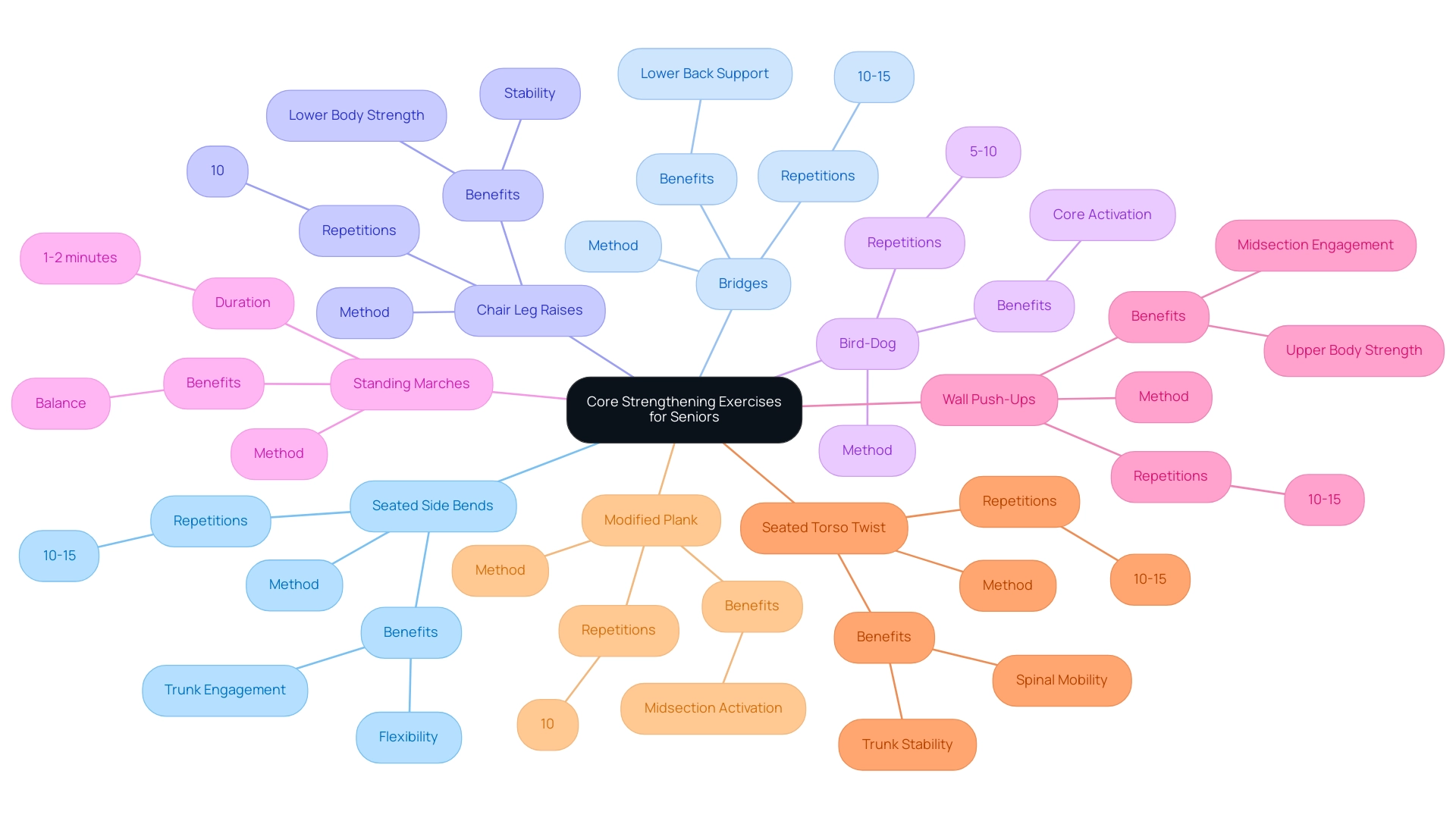 Each branch represents a different exercise, with sub-branches detailing the method, repetitions, and benefits associated with each exercise.