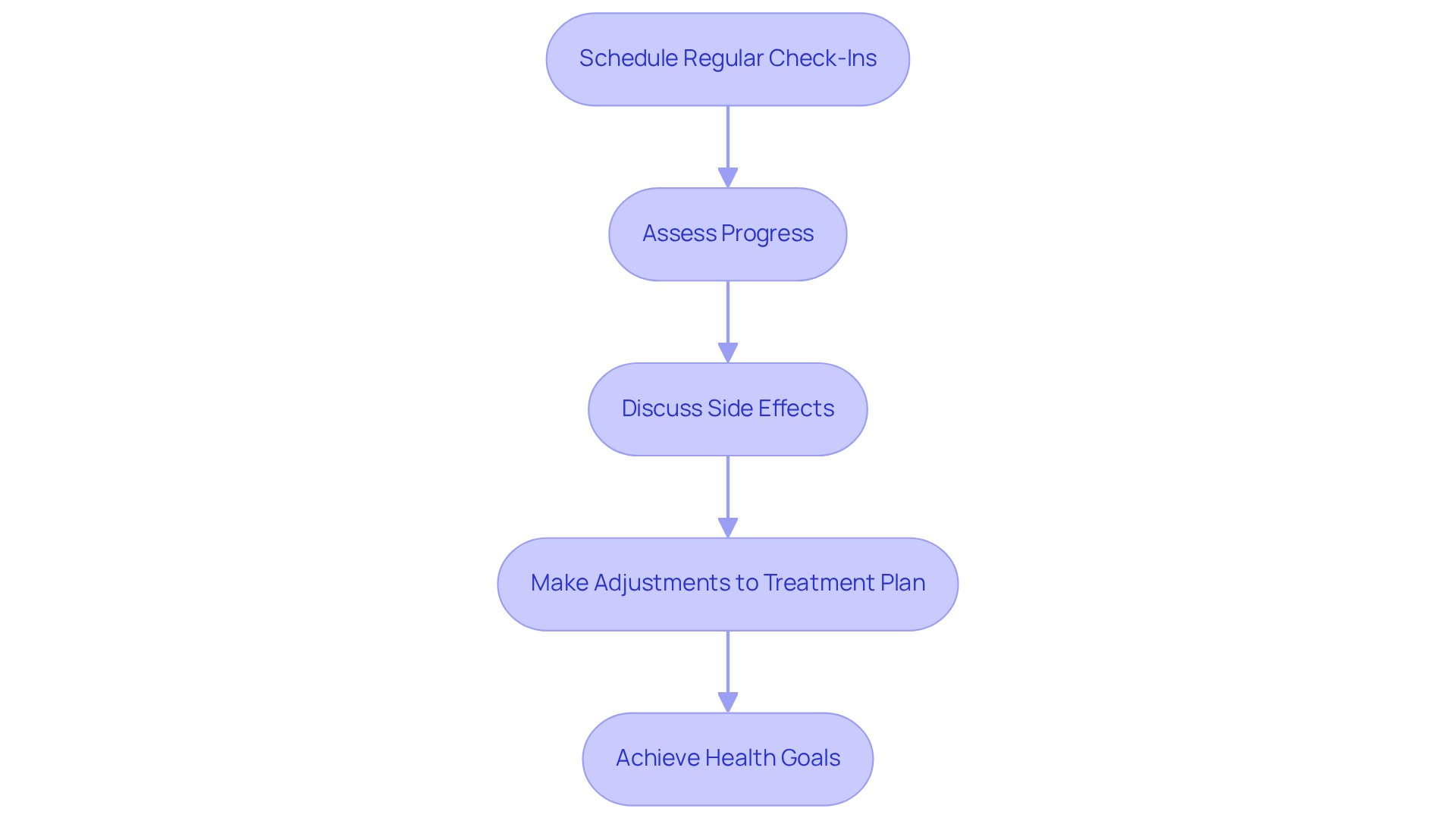 This flowchart shows the steps to take during your healthcare check-ins. Start by scheduling your appointment, then follow the arrows to see what to discuss and how it helps you achieve your health goals. This flowchart shows the steps to take during your healthcare check-ins. Start by scheduling your appointment, then follow the arrows to see what to discuss and how it helps you achieve your health goals.