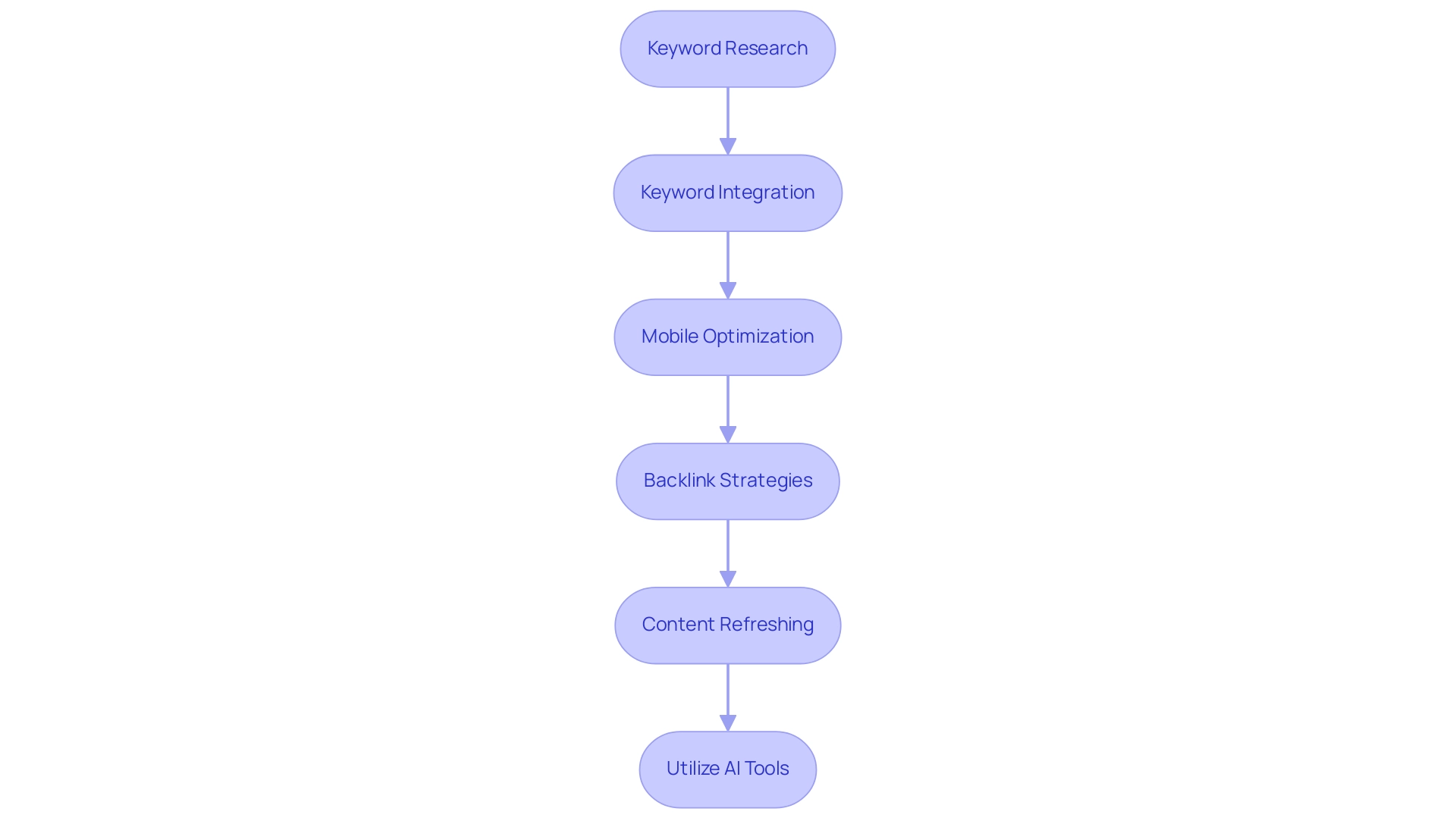 Each box represents a crucial step in the SEO optimization process. Arrows indicate the flow from one step to the next, and colors differentiate each step for clarity.