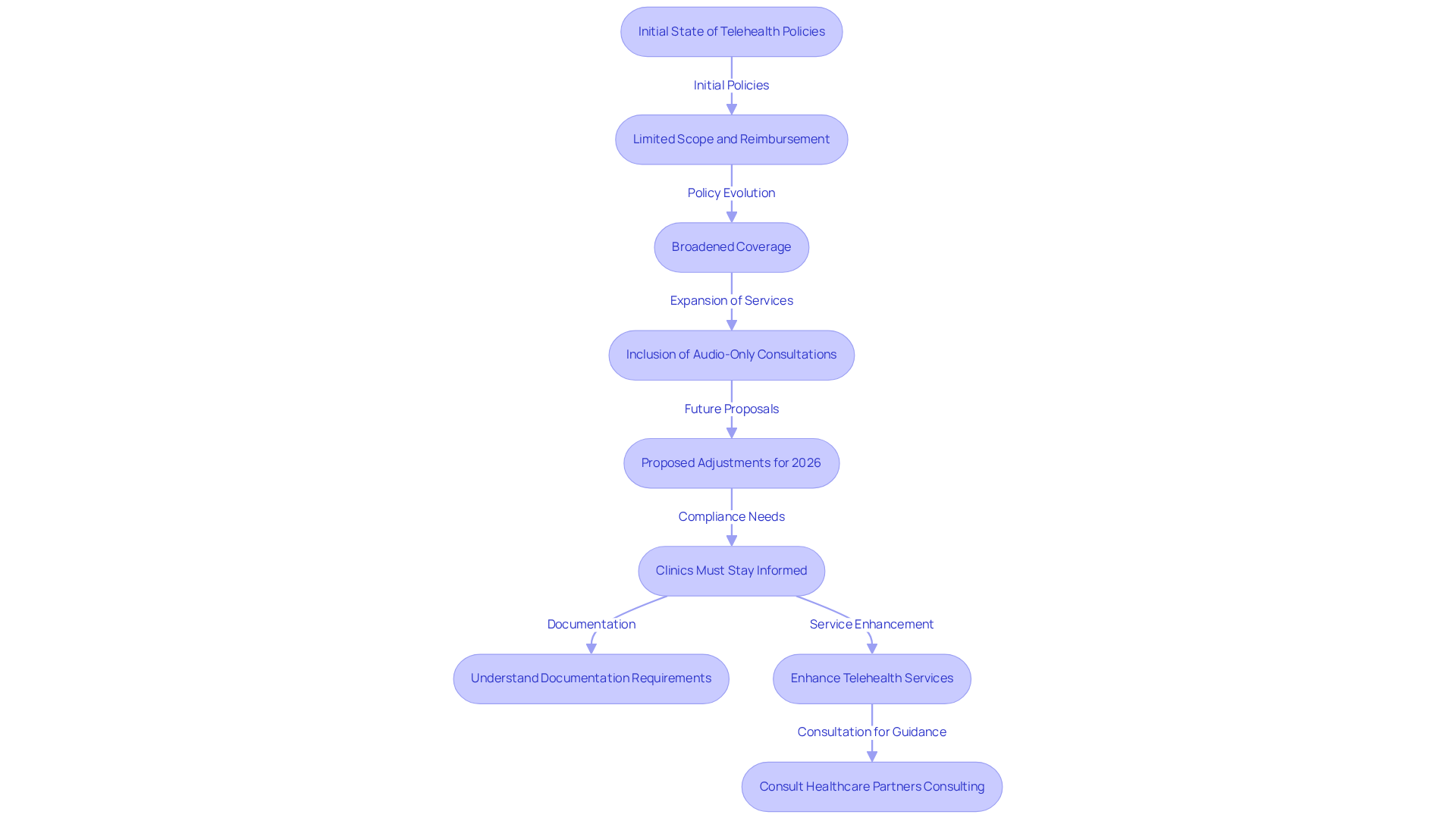 This flowchart illustrates how telehealth policies have changed over time. Each step shows a significant change or proposal, guiding clinics on what they need to consider to stay compliant and effective in their telehealth services. This flowchart illustrates how telehealth policies have changed over time. Each step shows a significant change or proposal, guiding clinics on what they need to consider to stay compliant and effective in their telehealth services.