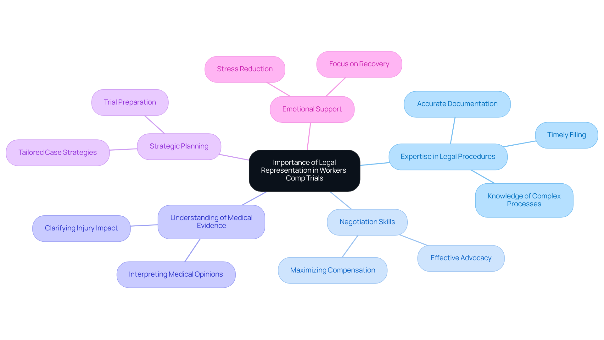 This mindmap illustrates why having legal representation is crucial in workers' compensation cases. Each branch represents a key benefit, showing how they all connect back to the central idea of legal support. Follow the branches to understand how each aspect contributes to a stronger case and a better outcome.