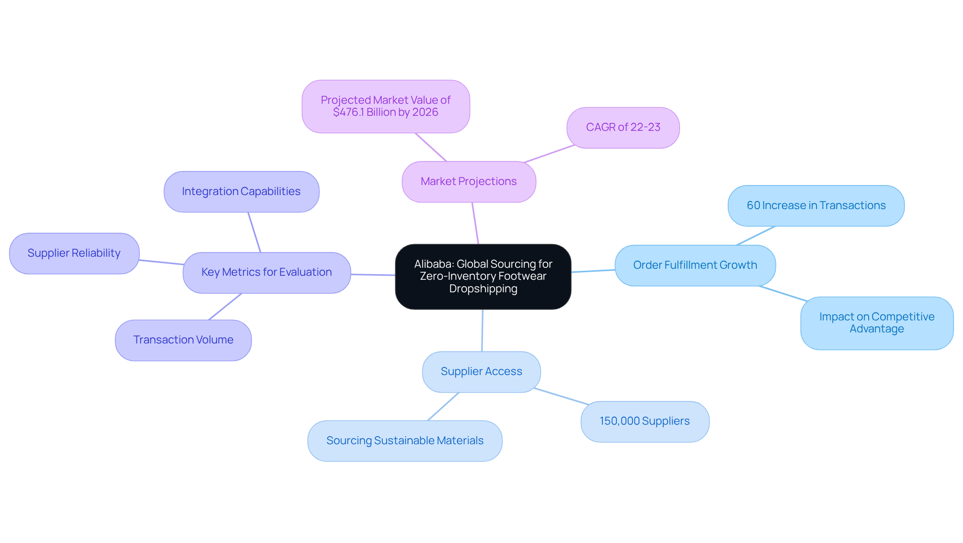 The central node represents Alibaba's dropshipping capabilities, while the branches show important aspects like growth, supplier access, and market trends. Follow the branches to explore how each area contributes to the overall strategy.