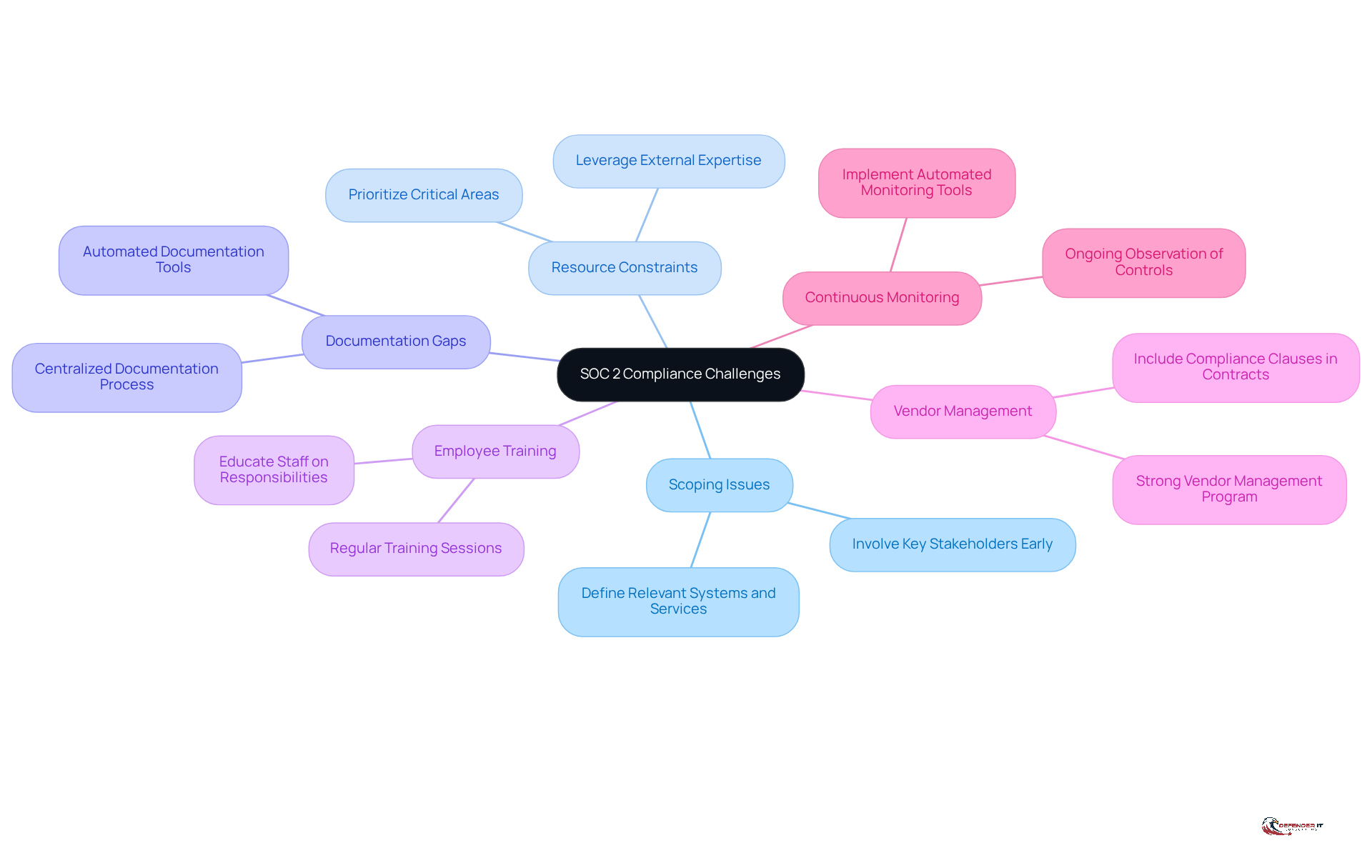 The central node represents the overall topic of SOC 2 compliance challenges. Each branch highlights a specific challenge, and the sub-branches provide actionable solutions. This layout helps you see how each challenge is interconnected and what steps can be taken to address them. The central node represents the overall topic of SOC 2 compliance challenges. Each branch highlights a specific challenge, and the sub-branches provide actionable solutions. This layout helps you see how each challenge is interconnected and what steps can be taken to address them.