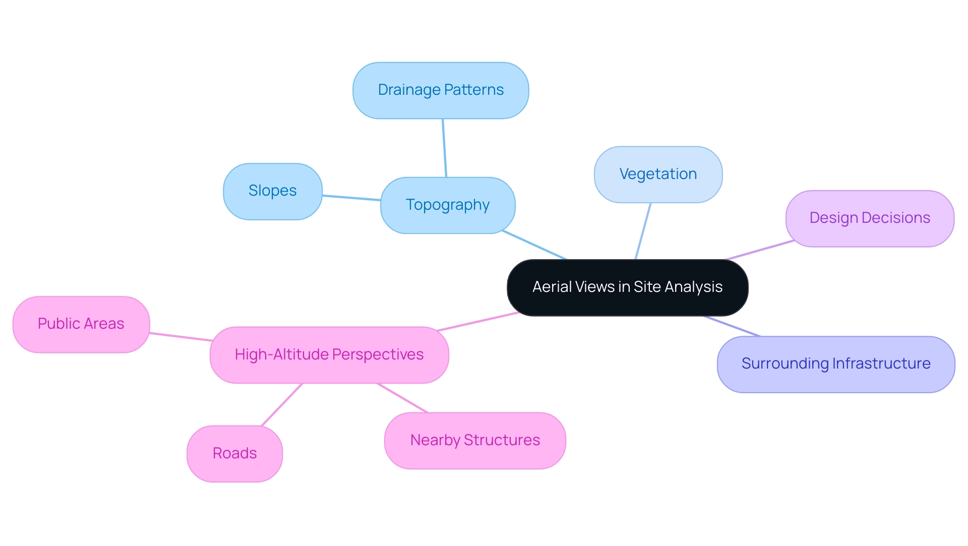 The central node represents the main topic, with branches illustrating the key components influencing site analysis through aerial views.