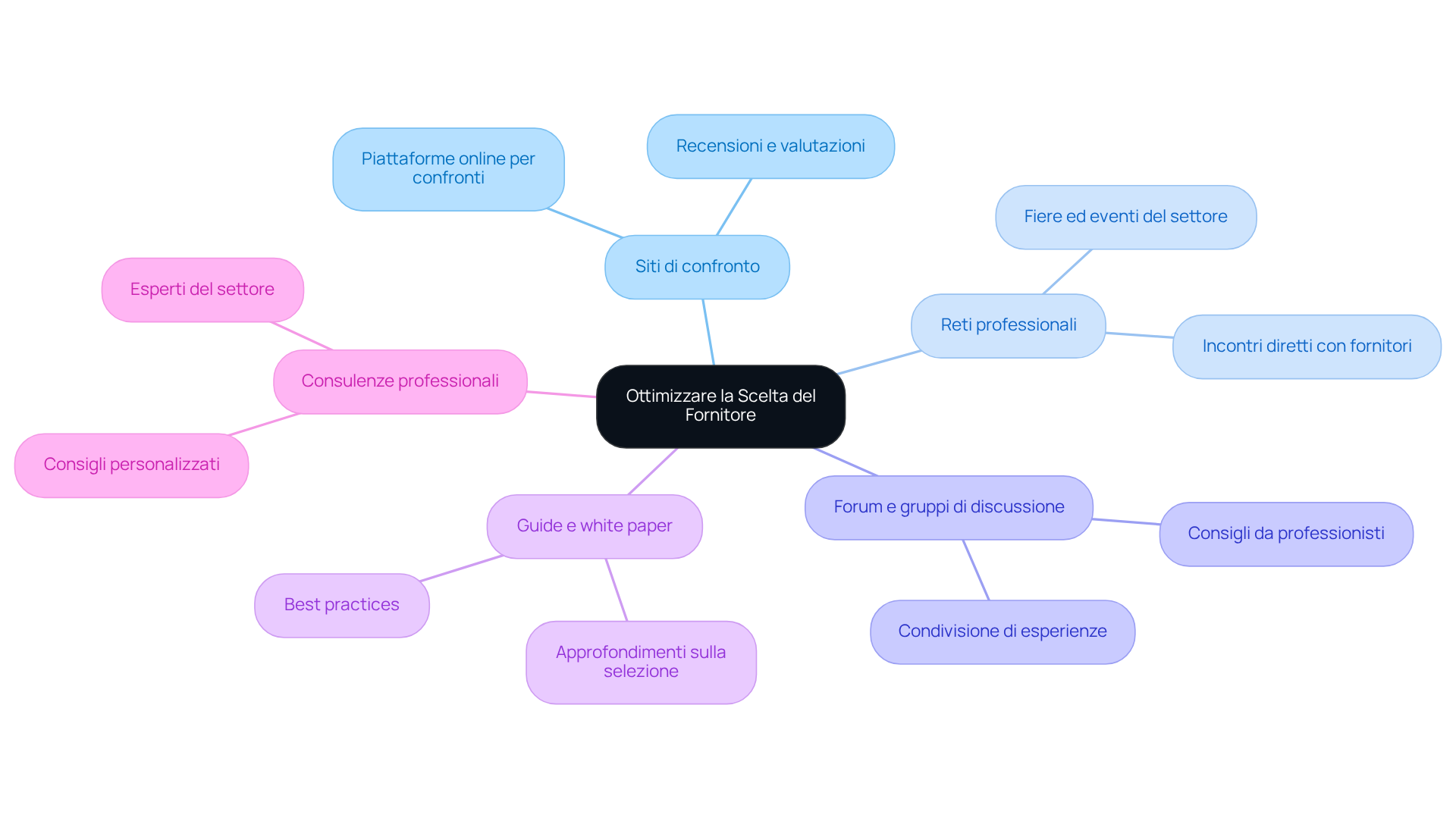 Inizia dal centro con l'ottimizzazione della scelta del fornitore e segui i rami per esplorare le diverse risorse disponibili. Ogni ramo rappresenta un metodo utile per trovare il fornitore giusto.