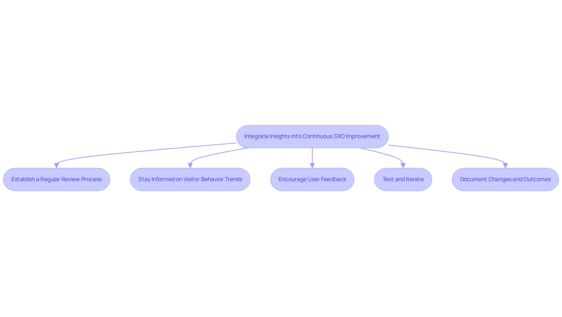 Each box represents a strategy you can implement to improve your search experience optimization. Follow the arrows to see how these strategies connect and lead to better understanding and enhancement of user experience.