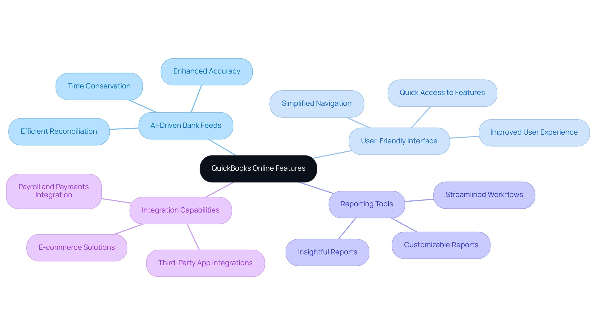 The center represents QuickBooks Online, with branches showing its features and sub-branches detailing the benefits. This layout helps you see how each feature supports better accounting practices.
