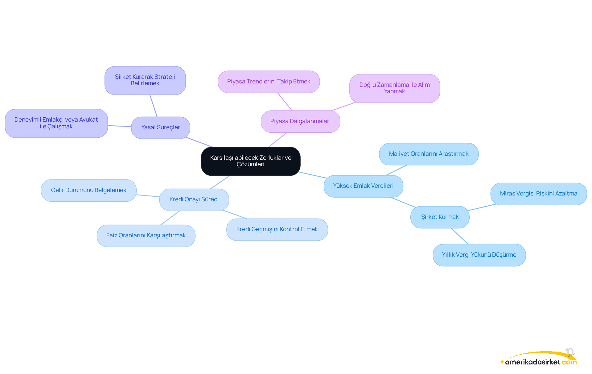 Merkezdeki başlık, tüm zorlukları kapsıyor. Dallar, her bir zorluğu temsil ediyor ve altında bu zorluklarla ilgili çözüm önerileri yer alıyor. Renkler, her zorluğun farklı bir kategoride olduğunu gösteriyor.
