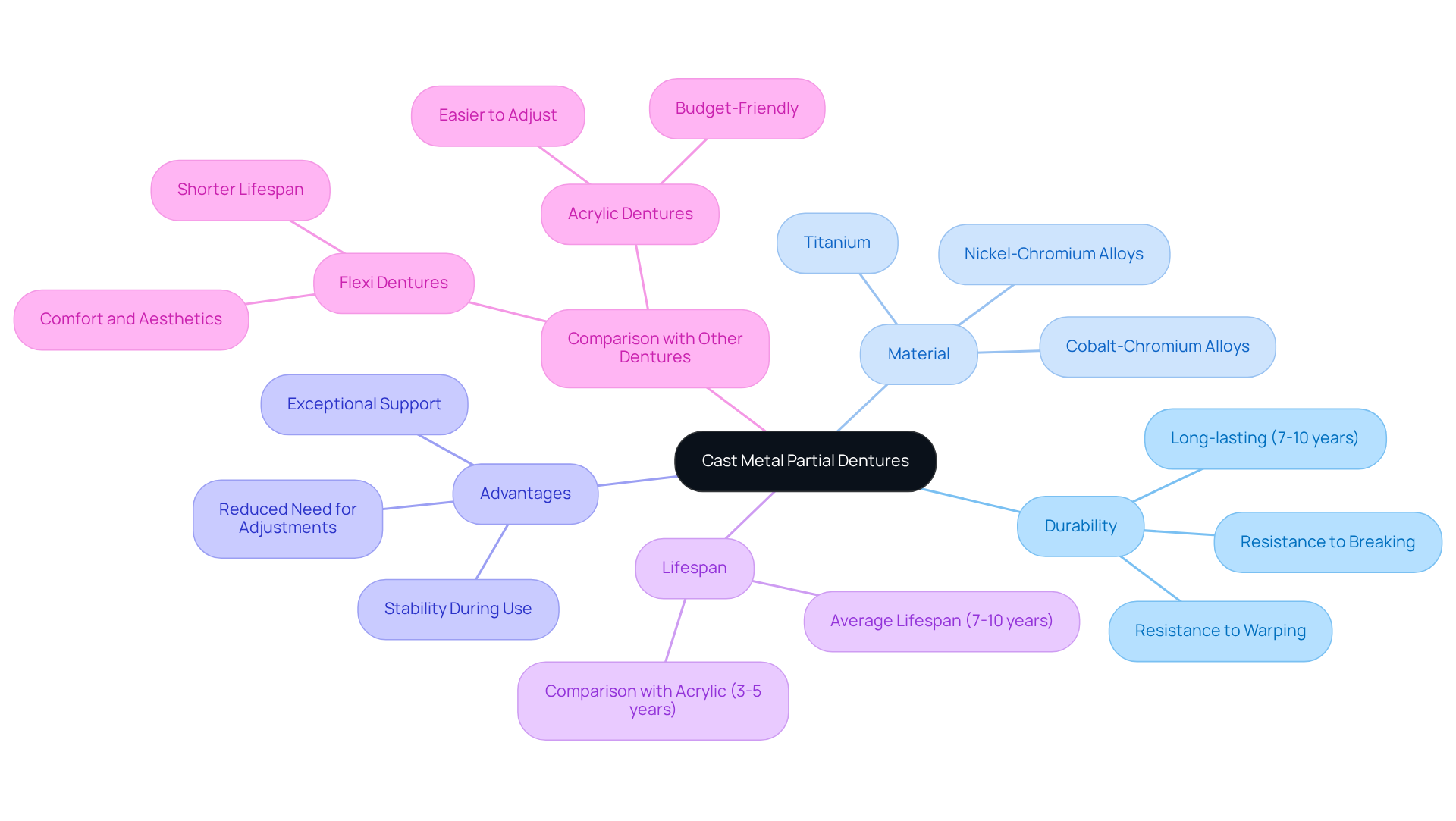 The central idea is cast metal partial dentures, with branches showing their durability, materials, advantages, lifespan, and how they compare to other types. Each color represents a different aspect, making it easy to follow the connections.