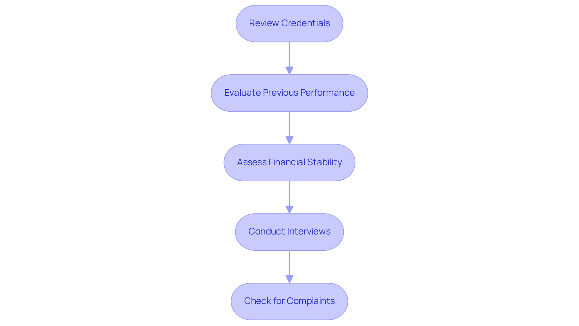 This flowchart outlines the steps to take when choosing a merger and acquisition advisory firm. Start at the top and follow the arrows down through each step to ensure you cover all necessary aspects before making your decision. This flowchart outlines the steps to take when choosing a merger and acquisition advisory firm. Start at the top and follow the arrows down through each step to ensure you cover all necessary aspects before making your decision.