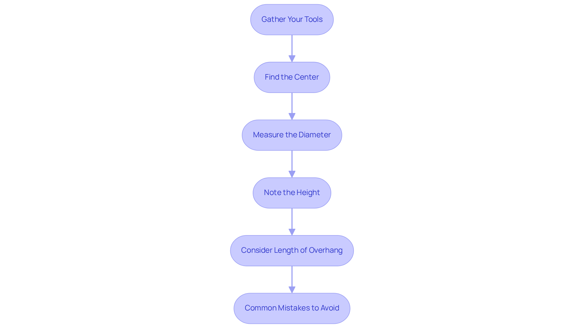 Each box represents a step in the measuring process. Follow the arrows to ensure you complete each step in the correct order for accurate measurements. Each box represents a step in the measuring process. Follow the arrows to ensure you complete each step in the correct order for accurate measurements.