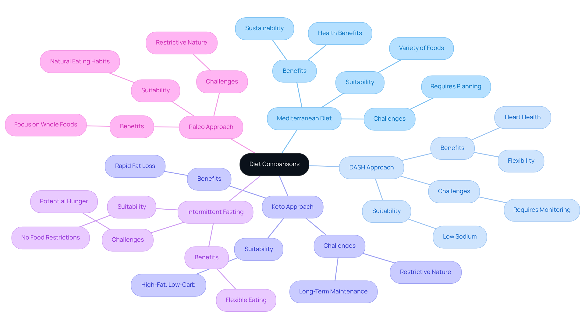 This mindmap starts with the central theme of diet comparisons. Each branch represents a different diet, showing its unique benefits and challenges. Follow the branches to see how each diet can fit into your lifestyle and weight loss goals.