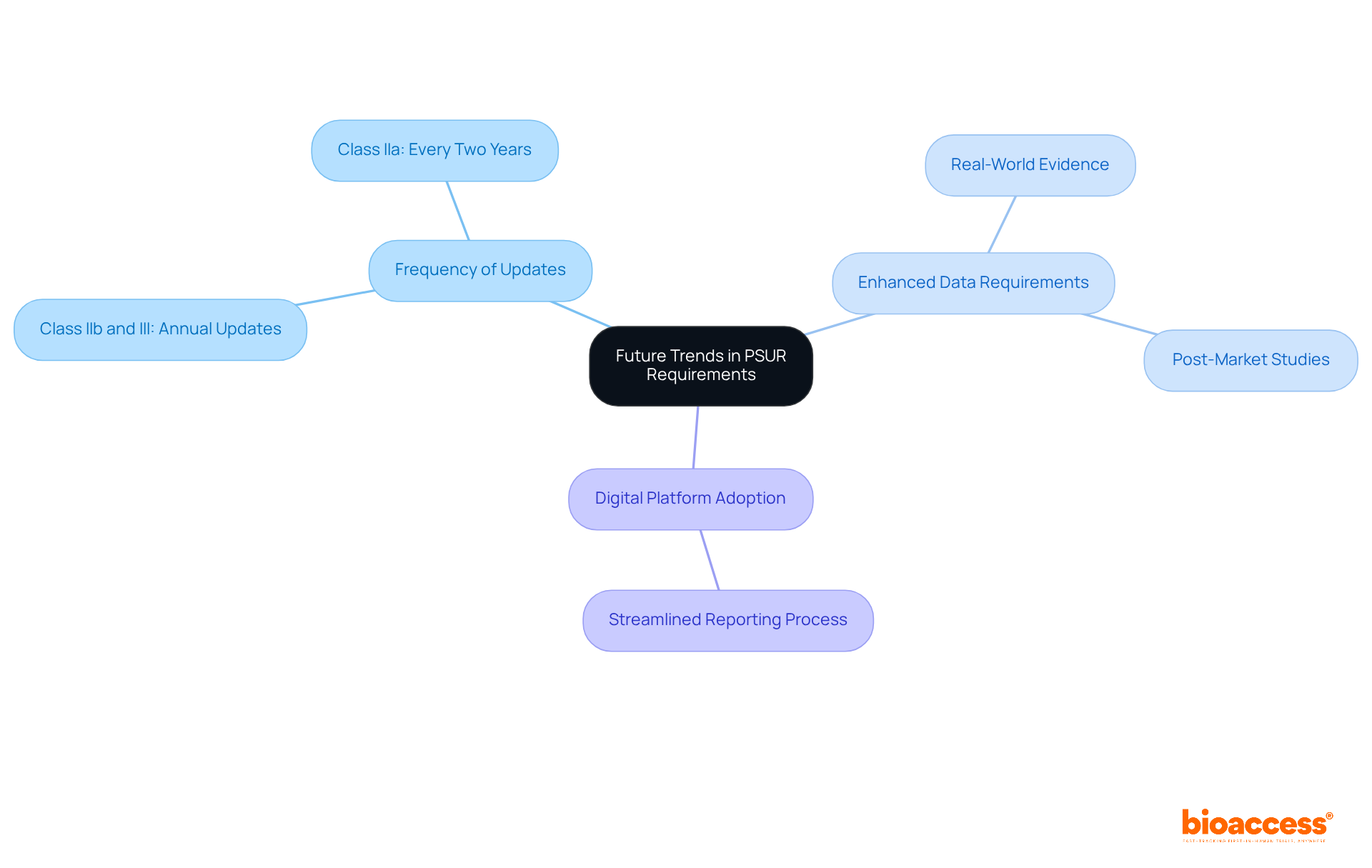 The central node represents the main topic, while the branches show key trends and their details. Each color-coded branch helps you quickly identify different areas of focus related to PSUR requirements.