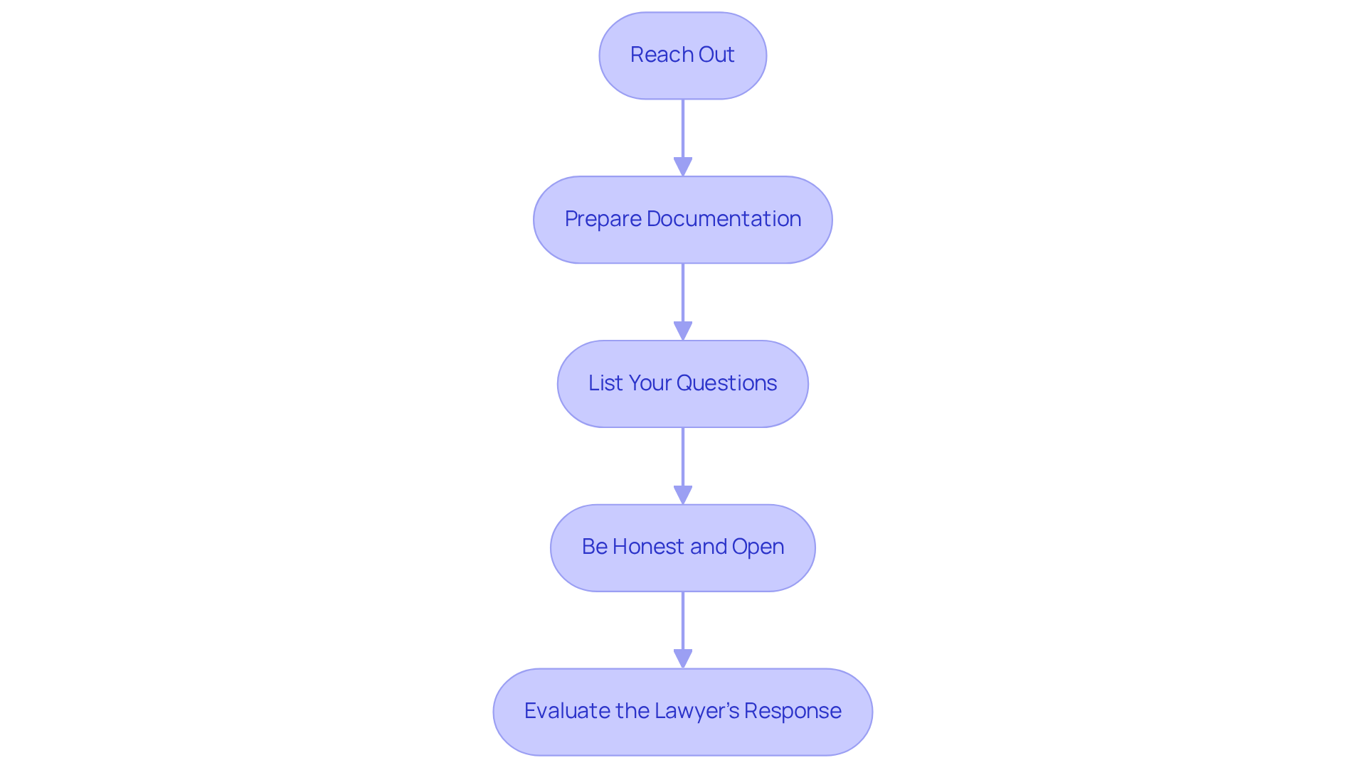 Each box represents a step in the process of contacting and preparing for consultations with legal representatives. Follow the arrows to see how to move from one step to the next for a successful consultation.