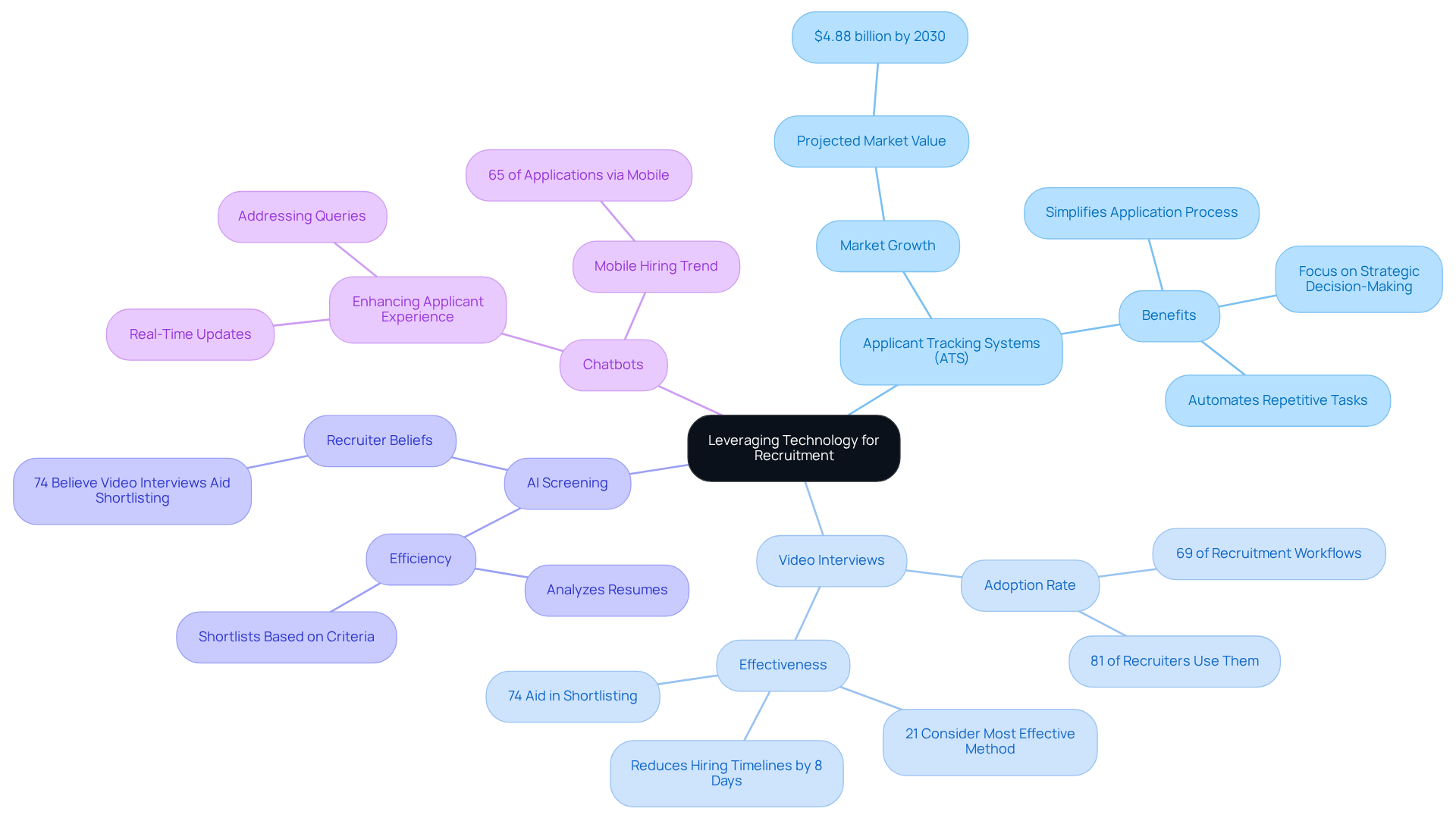 At the center is the main theme of leveraging technology. Each branch represents a specific tool or technology used in recruitment, and the sub-branches provide key statistics and benefits related to each tool. At the center is the main theme of leveraging technology. Each branch represents a specific tool or technology used in recruitment, and the sub-branches provide key statistics and benefits related to each tool.