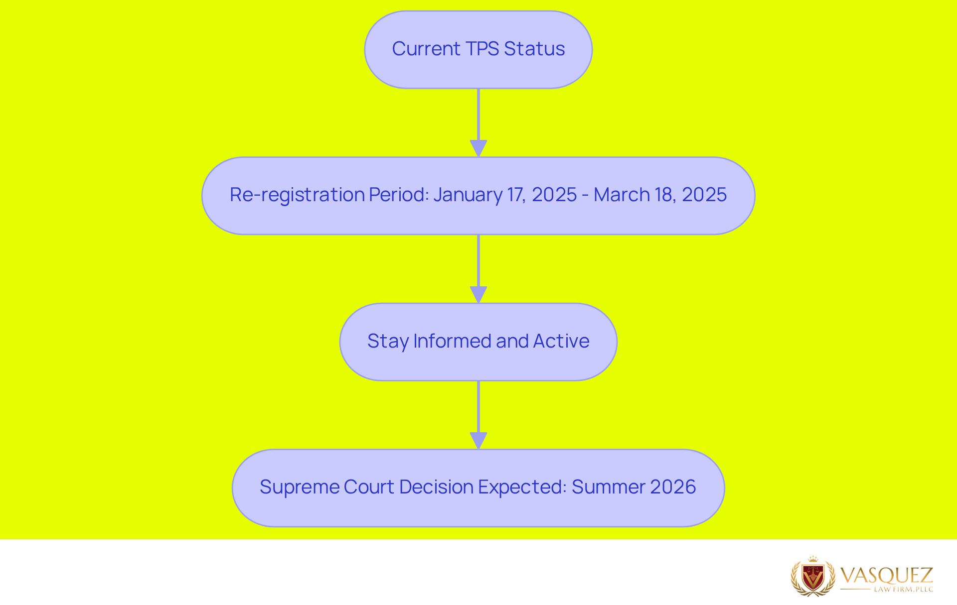 This flowchart outlines the key steps and timelines for TPS holders. Start with the current status, follow the arrows to see the re-registration period, and remember to stay informed as the Supreme Court decision approaches.