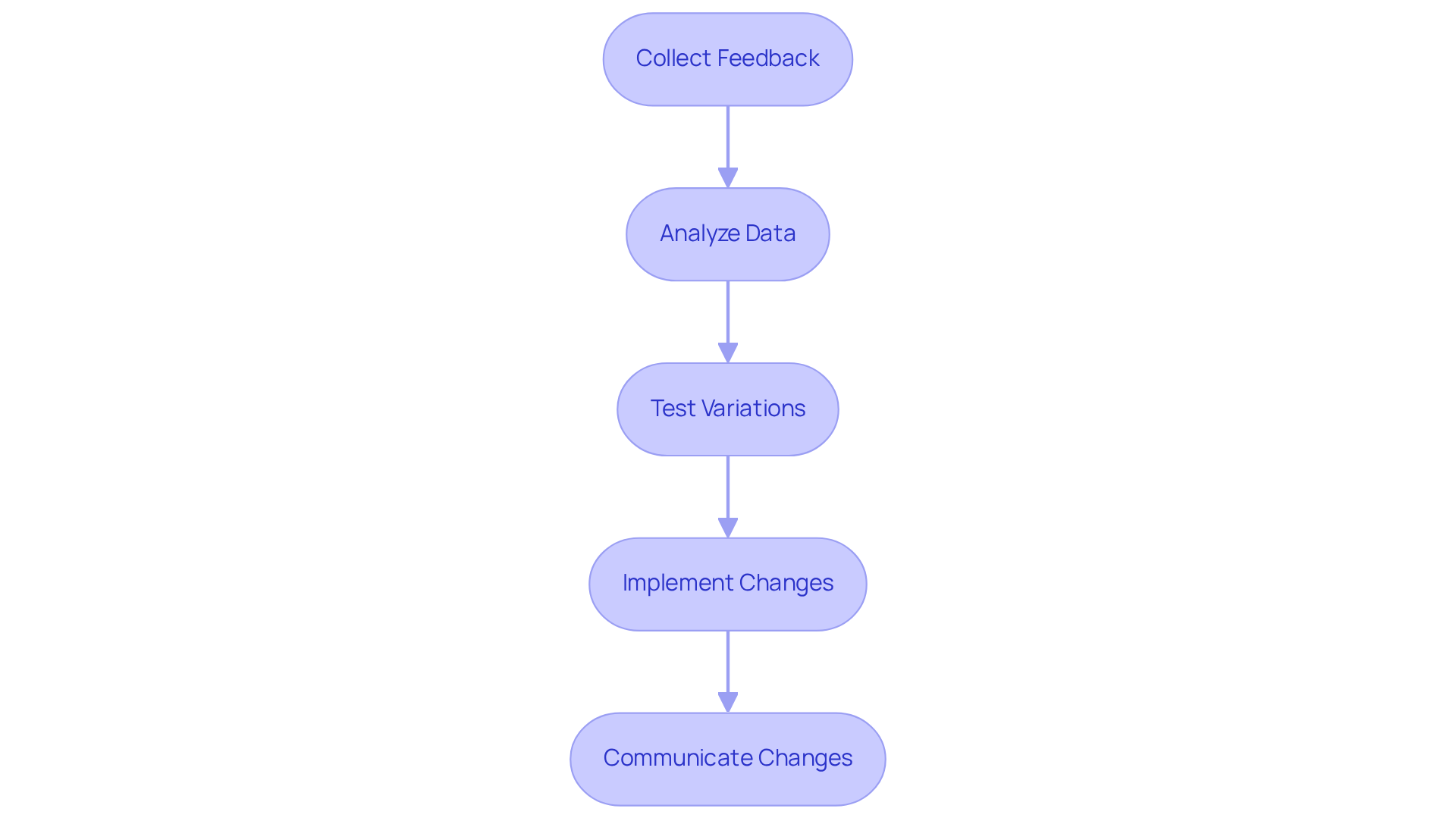 Each box represents a step in the process of improving how guests are greeted. Follow the arrows to see how feedback leads to better communication and guest satisfaction.