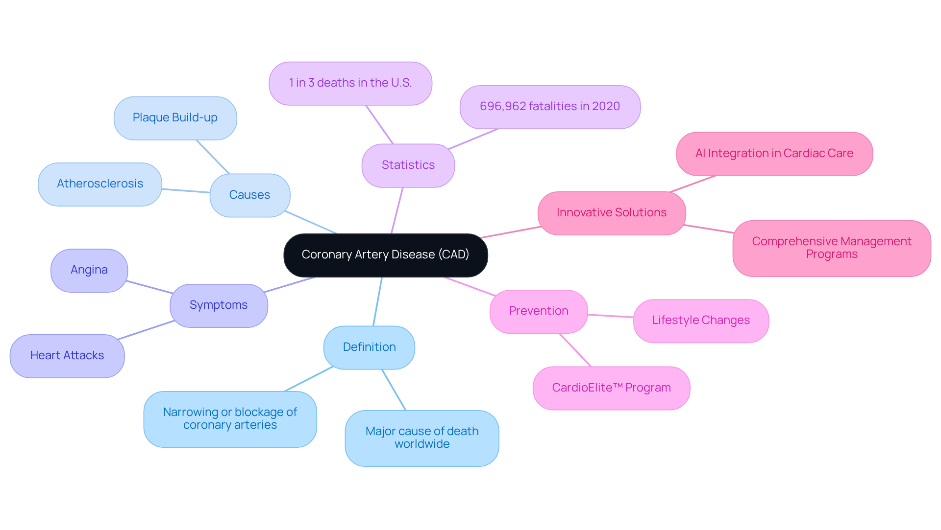 The central node represents CAD, and each branch shows different aspects of the disease. Follow the branches to explore definitions, causes, symptoms, statistics, prevention strategies, and innovative solutions related to CAD.