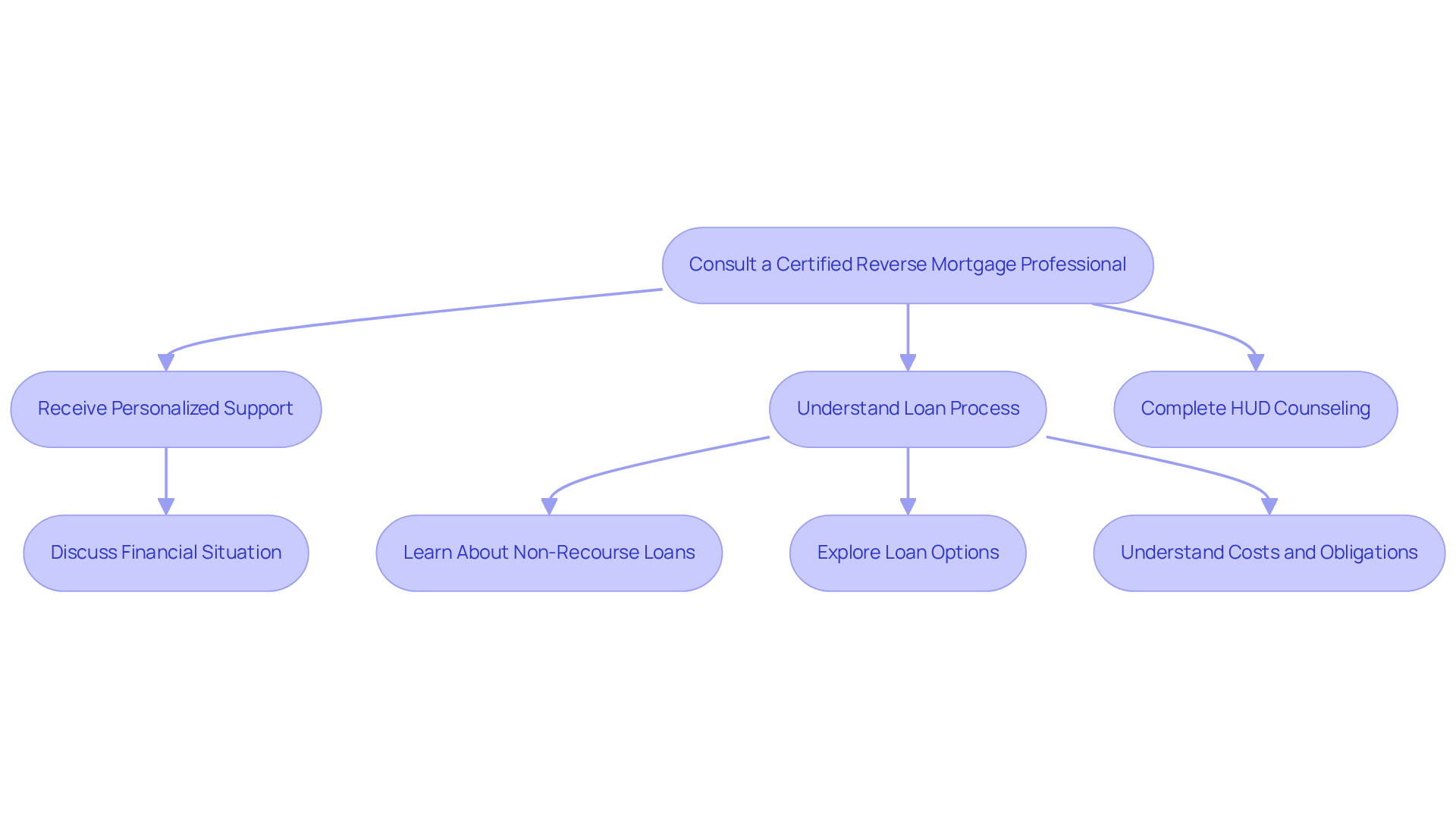 This flowchart outlines the steps you should take when considering a reverse mortgage. Start at the top with consulting a professional, then follow the arrows to see what you need to do next, including receiving support and completing necessary counseling. Each step is designed to guide you through the process smoothly.