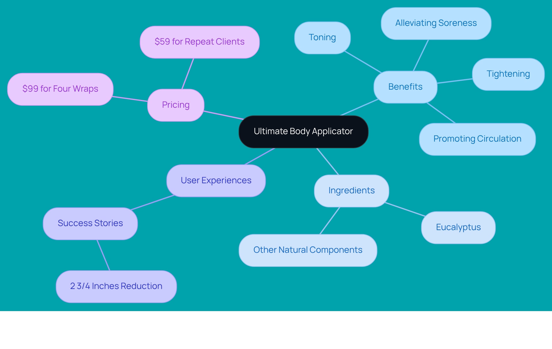 The central node represents the product, and the branches show its various aspects. Each color-coded branch helps you understand the benefits, ingredients, and user feedback, making it easy to see how everything connects. The central node represents the product, and the branches show its various aspects. Each color-coded branch helps you understand the benefits, ingredients, and user feedback, making it easy to see how everything connects.