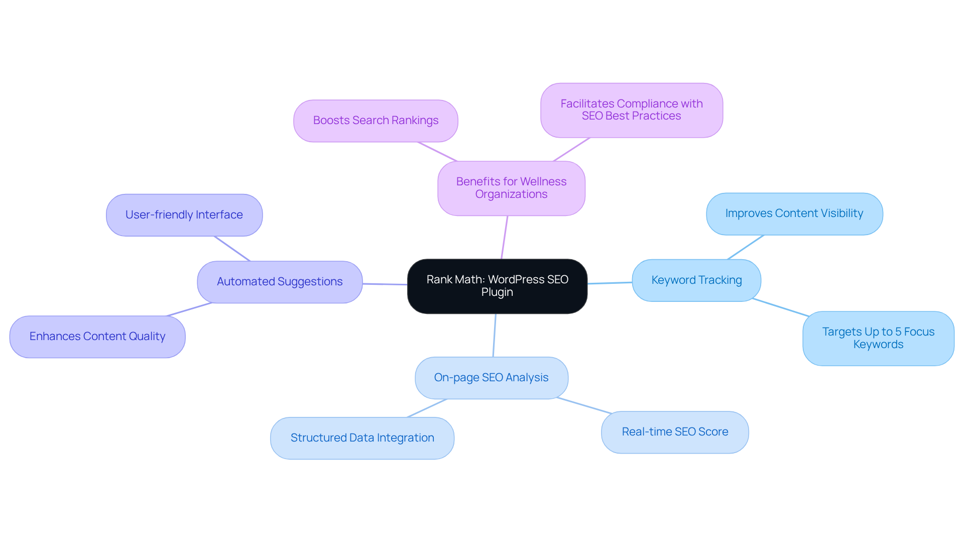 The center represents Rank Math, the plugin itself. The branches illustrate its key features, and each sub-branch explains how these features benefit wellness organizations in improving their online presence.