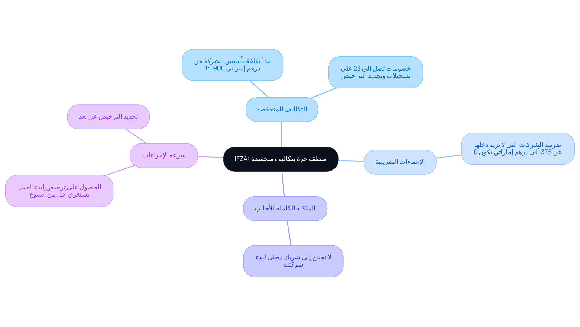 كل فرع يمثل ميزة من ميزات IFZA، مما يساعدك على رؤية كيف يمكن لكل ميزة أن تدعم نجاح مشروعك. كل فرع يمثل ميزة من ميزات IFZA، مما يساعدك على رؤية كيف يمكن لكل ميزة أن تدعم نجاح مشروعك.