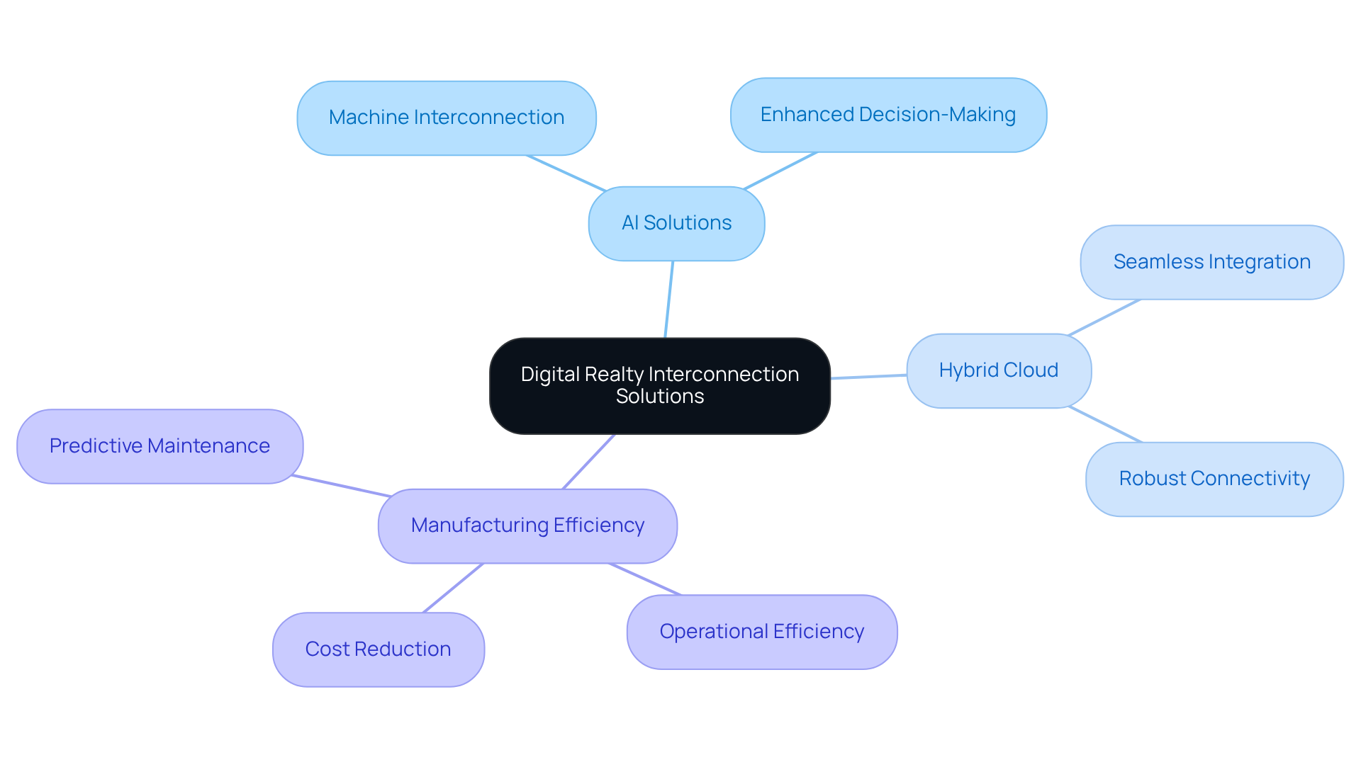 The central node represents Digital Realty's solutions, while the branches show how AI and hybrid cloud contribute to manufacturing efficiency. Each sub-branch details specific aspects of these relationships.