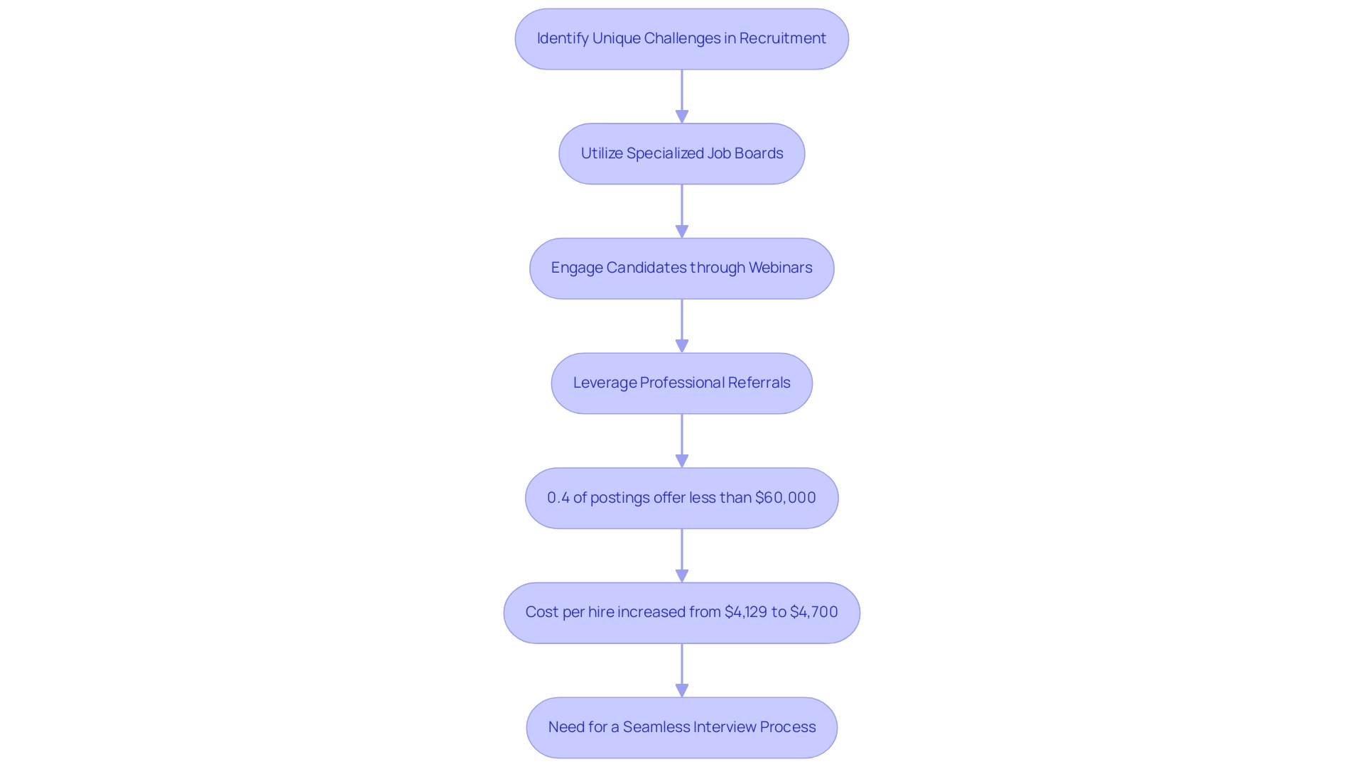 Each box represents a step in the recruitment process, and arrows indicate the flow from one strategy to the next. Statistics highlight key insights into hiring challenges.