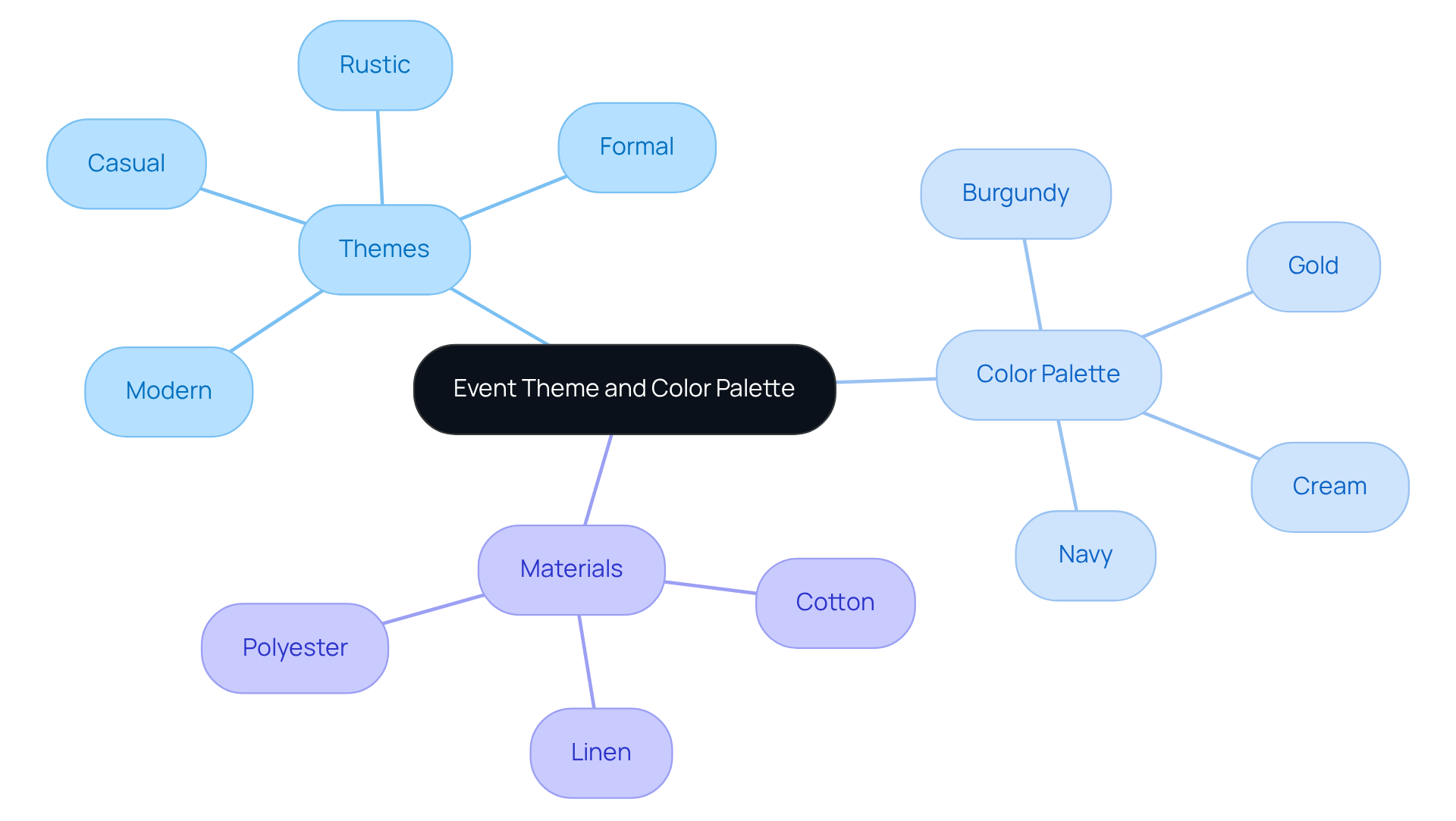 The center represents the overall theme and color palette for your event. Follow the branches to explore different themes, color options, and materials that can enhance your event's design.
